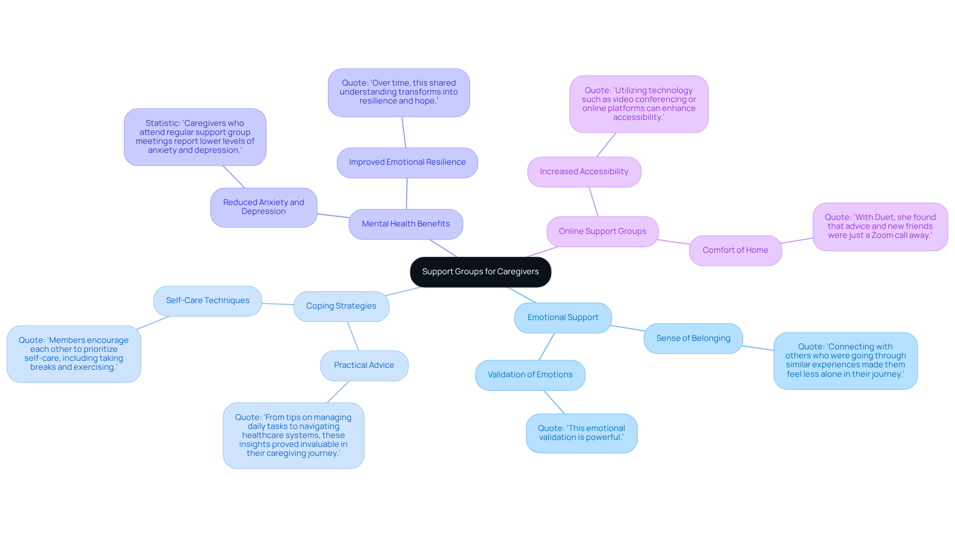 The central node represents support groups, while the branches show different benefits and experiences. Each color-coded branch highlights a specific area of support, making it easy to see how they connect to the overall theme.
