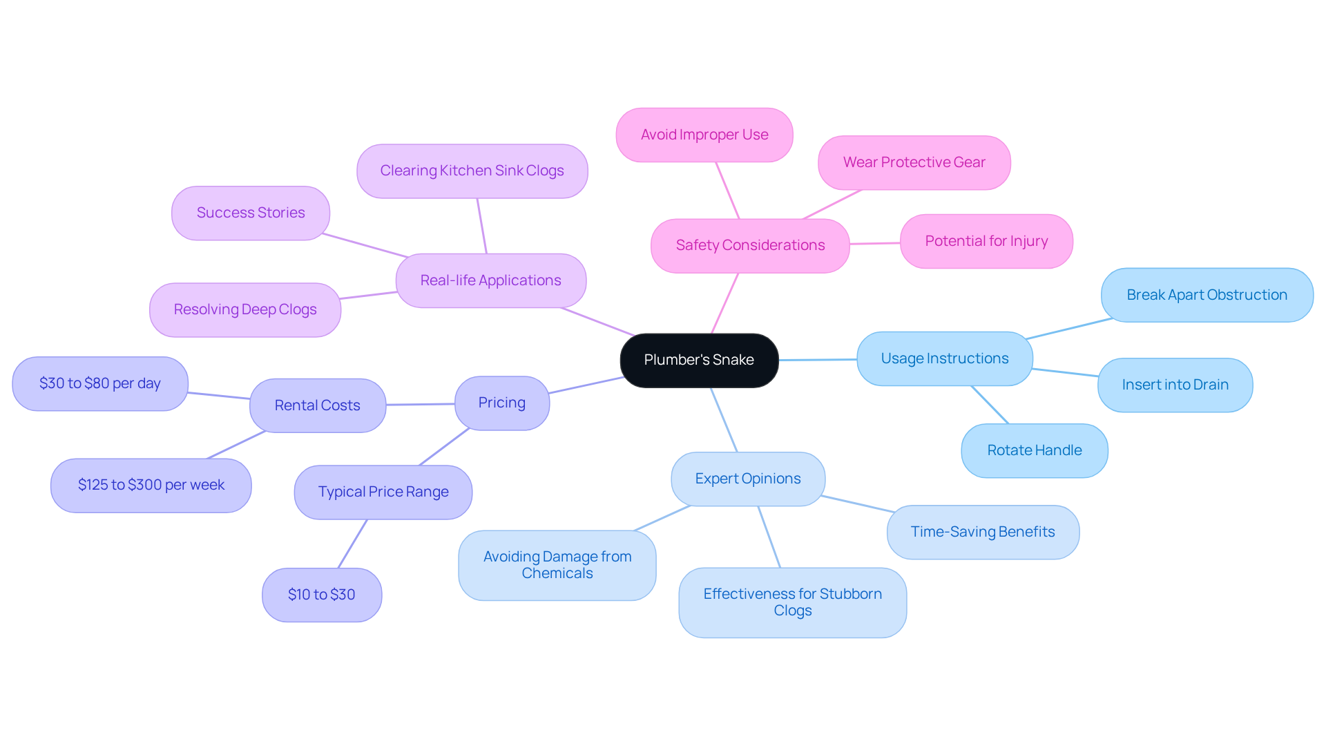 This mindmap starts with the plumber's snake at the center, branching out to show various related topics. Each branch reveals important details about the tool, making it easy to understand its uses, benefits, and safety tips.