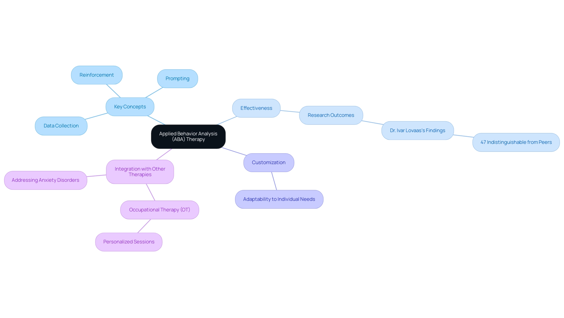 The central node represents ABA therapy, with branches showing key concepts, effectiveness, customization, and integration with other therapies.