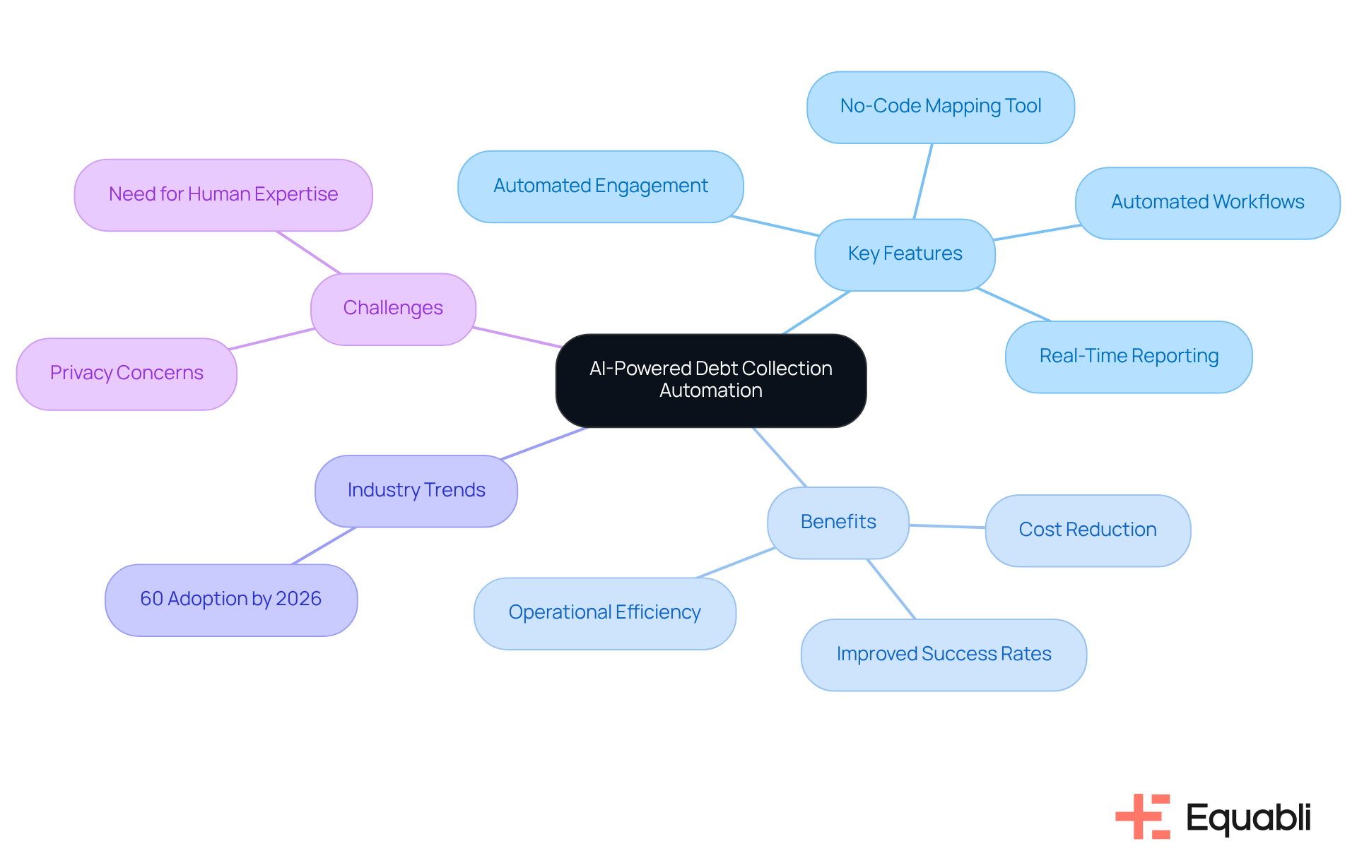 The center represents the core concept of AI in debt collection, with branches showing features, benefits, and trends related to this technology. Each branch helps to explore a different aspect of how automation is transforming the debt collection process. The center represents the core concept of AI in debt collection, with branches showing features, benefits, and trends related to this technology. Each branch helps to explore a different aspect of how automation is transforming the debt collection process.