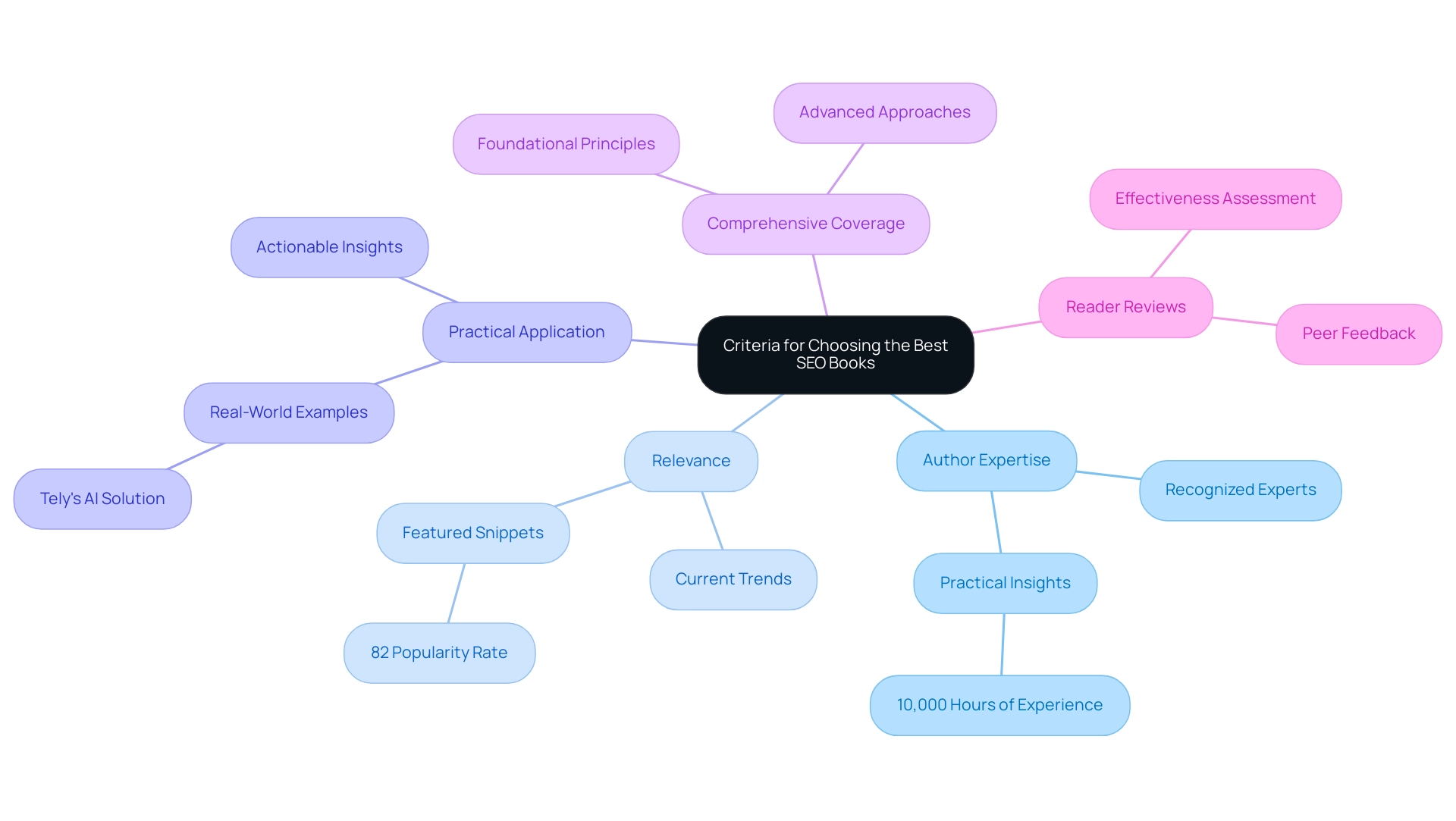 Each branch represents a key criterion for selecting SEO books, with sub-branches providing explanations and examples to enhance understanding.