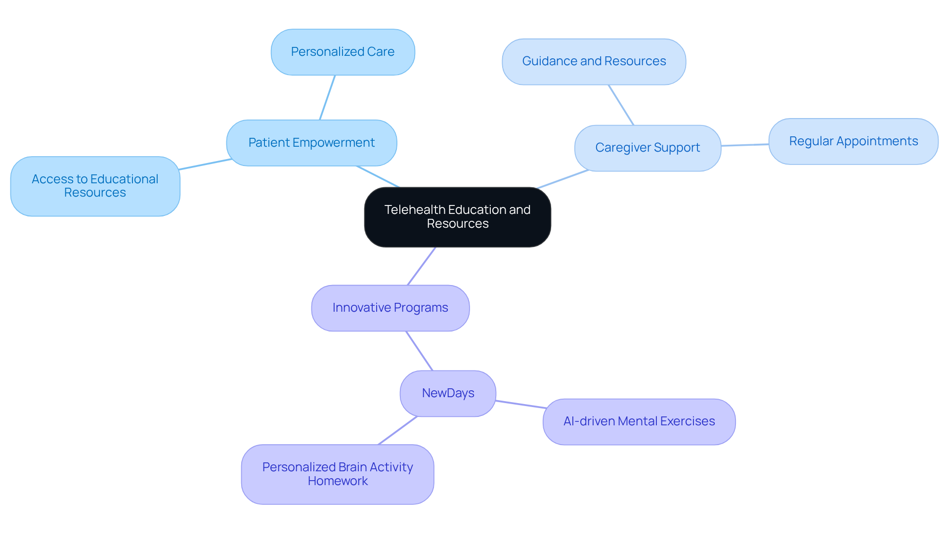 The central node represents the main theme of telehealth education. Each branch shows different aspects of how telehealth supports patients and caregivers, with further details on specific programs and their benefits.