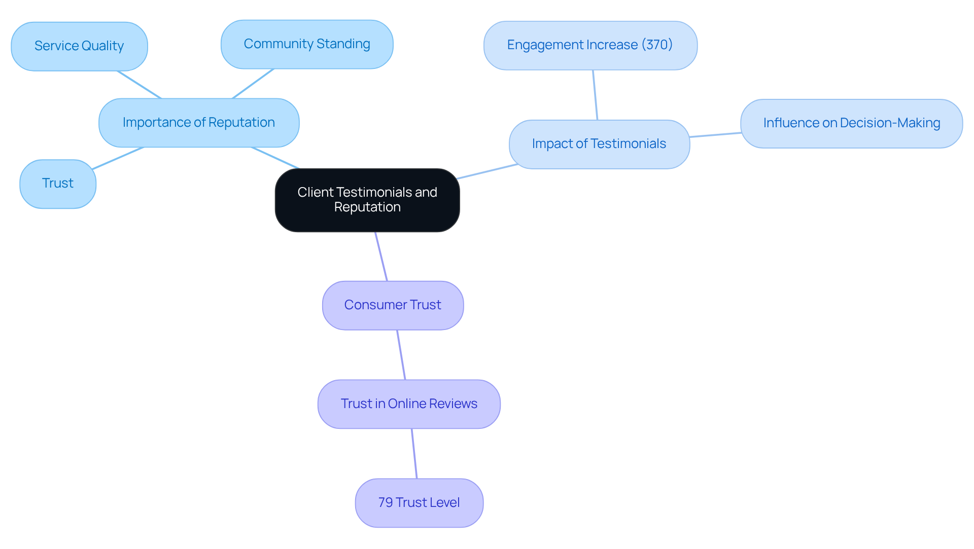 The central idea is how client testimonials shape an attorney's reputation. Each branch shows different aspects: why reputation matters, how testimonials impact engagement and trust, and their overall influence on client decisions.