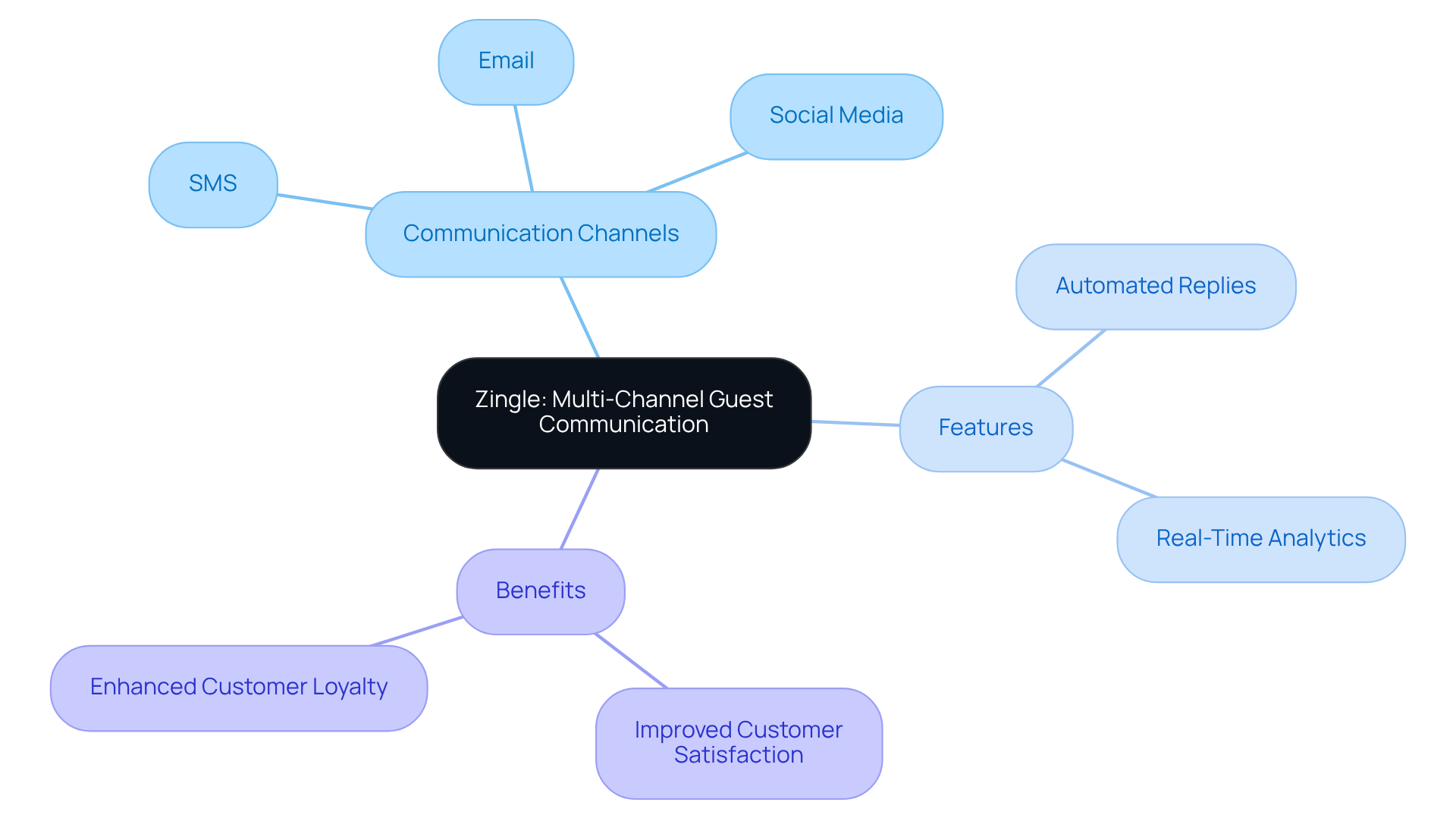 Start at the center with Zingle's core service, then explore the branches to see how different channels and features contribute to enhancing guest communication and satisfaction.