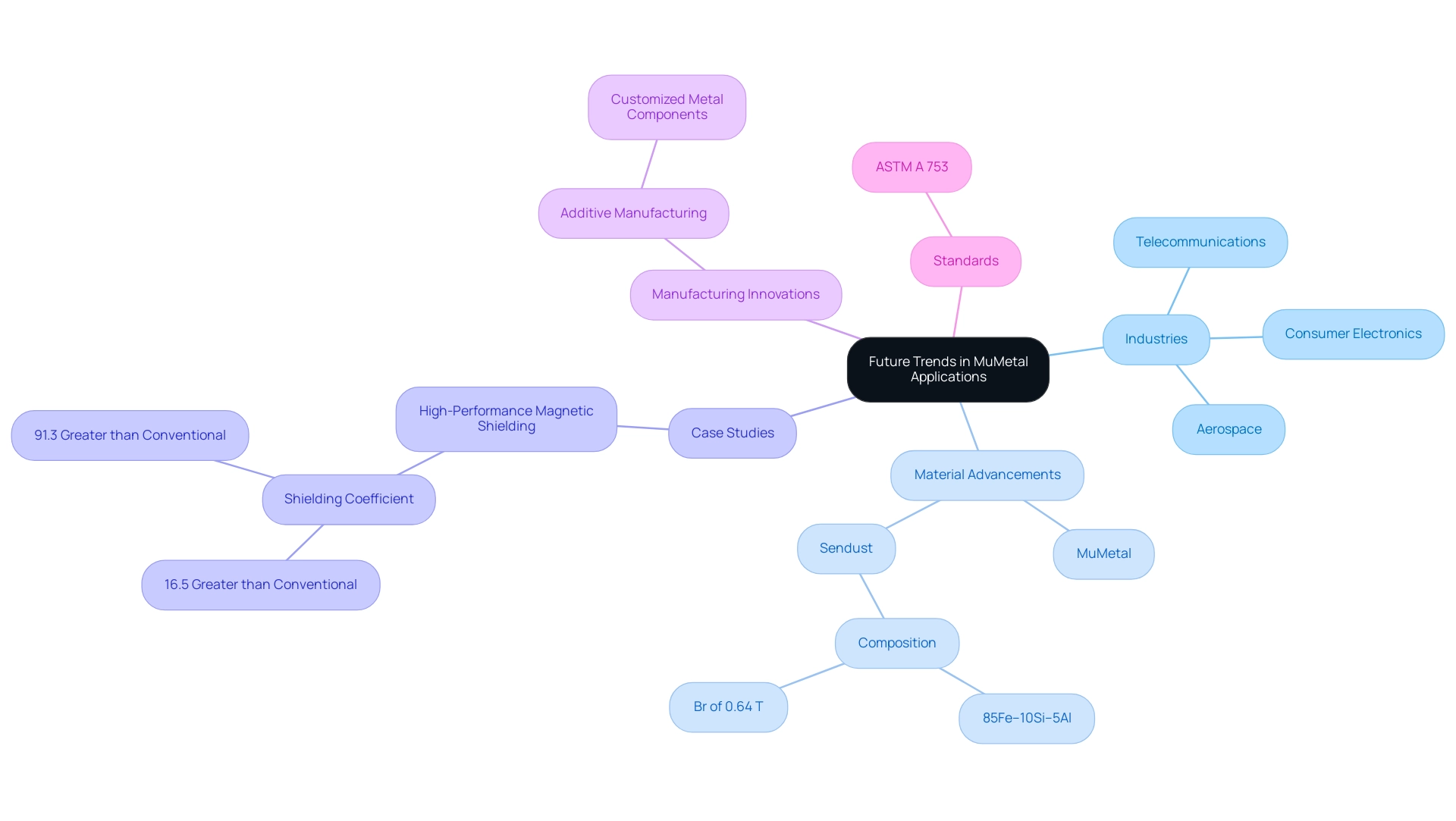 The central node represents the overarching theme, with branches depicting industries, material advancements, case studies, manufacturing innovations, and standards related to MuMetal.