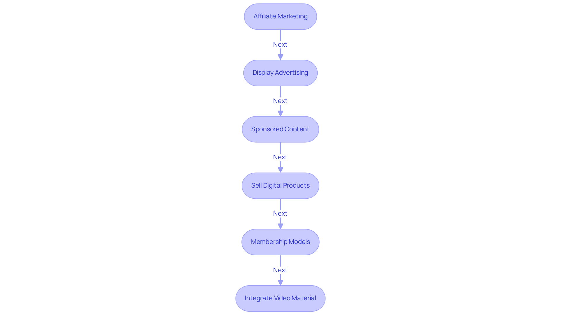 This flowchart shows different ways to make money blogging. Each box represents a strategy you can use, and the arrows show how they connect and build upon each other. Follow the flow to see how you can implement these strategies step by step.