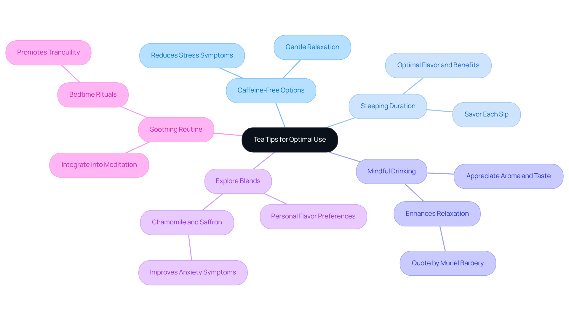 The central node represents the main theme of using tea for anxiety relief, while each branch shows a specific tip. Follow the branches to explore how each tip can enhance your tea-drinking experience.