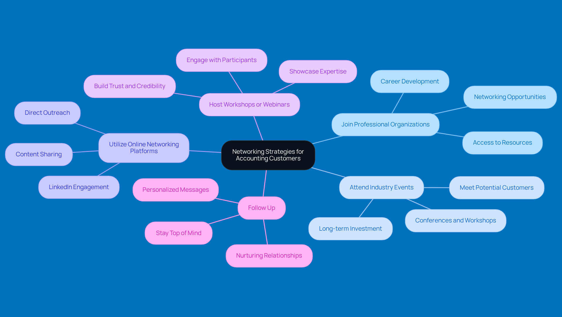 The center shows the main theme of networking strategies, and each branch represents a specific tactic. Follow the branches to explore how each strategy can help you connect with potential customers and grow your network.