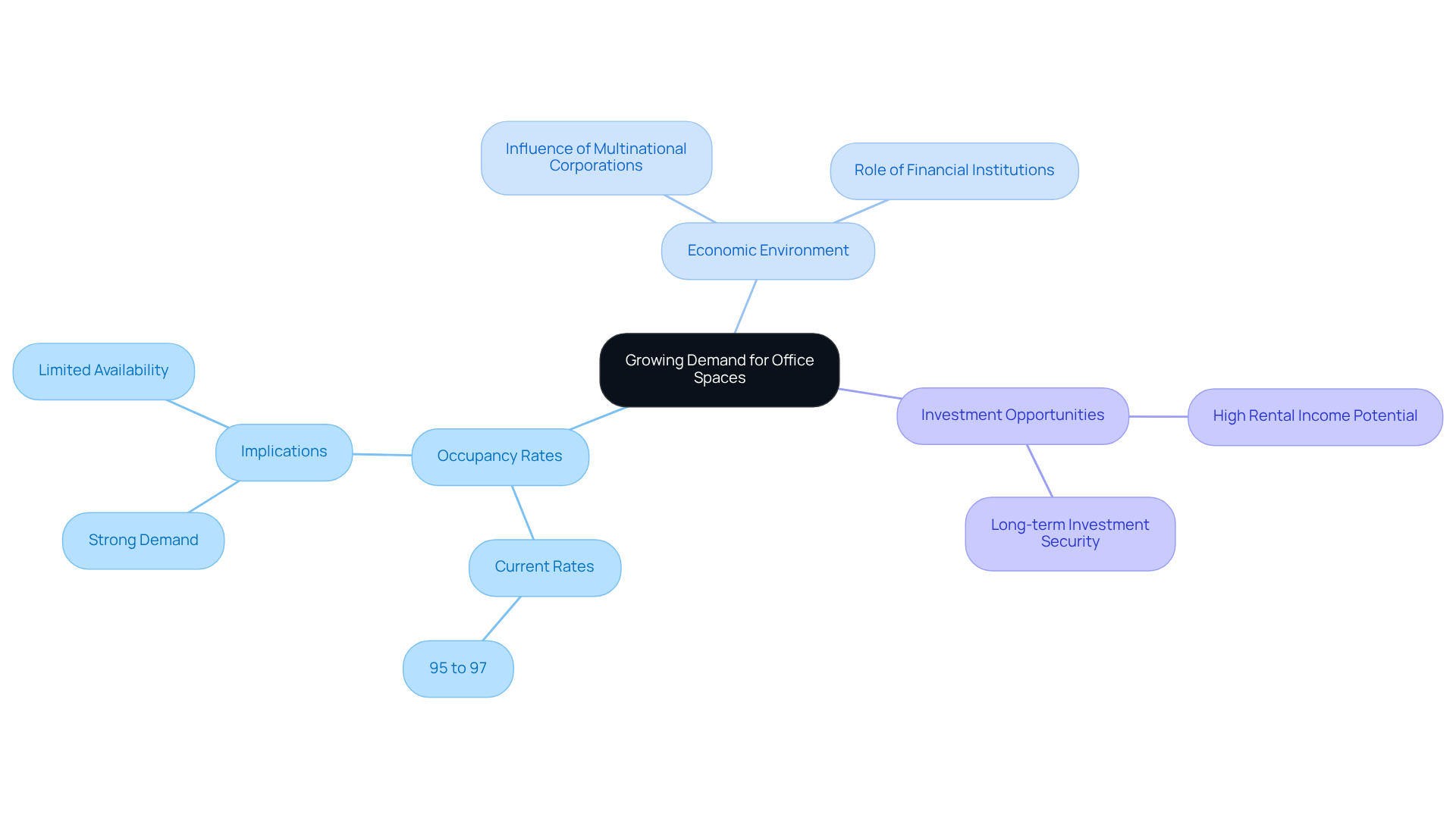 The central node represents the overall demand for office spaces, while the branches show the key factors influencing this demand. Each sub-branch provides more detail about specific aspects, helping you understand the interconnected elements driving the market.