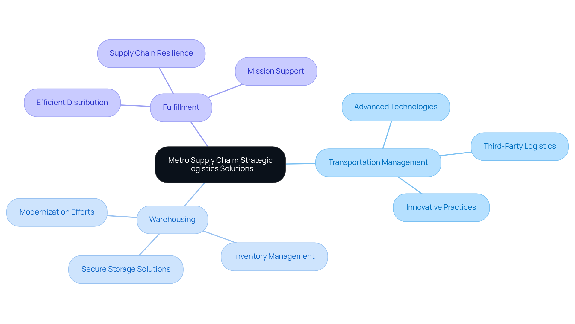 The central node represents Metro Supply Chain's role, while the branches show the key services and trends that support military logistics. Each color-coded branch helps you quickly identify different areas of focus.