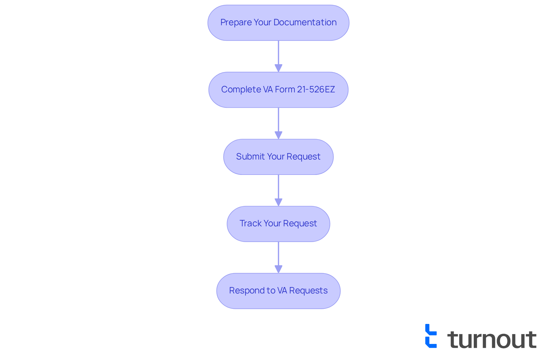 Each box represents a crucial step in the claims process — follow the arrows to understand how to move from one step to the next. Completing each step will help ensure your claim is handled properly.