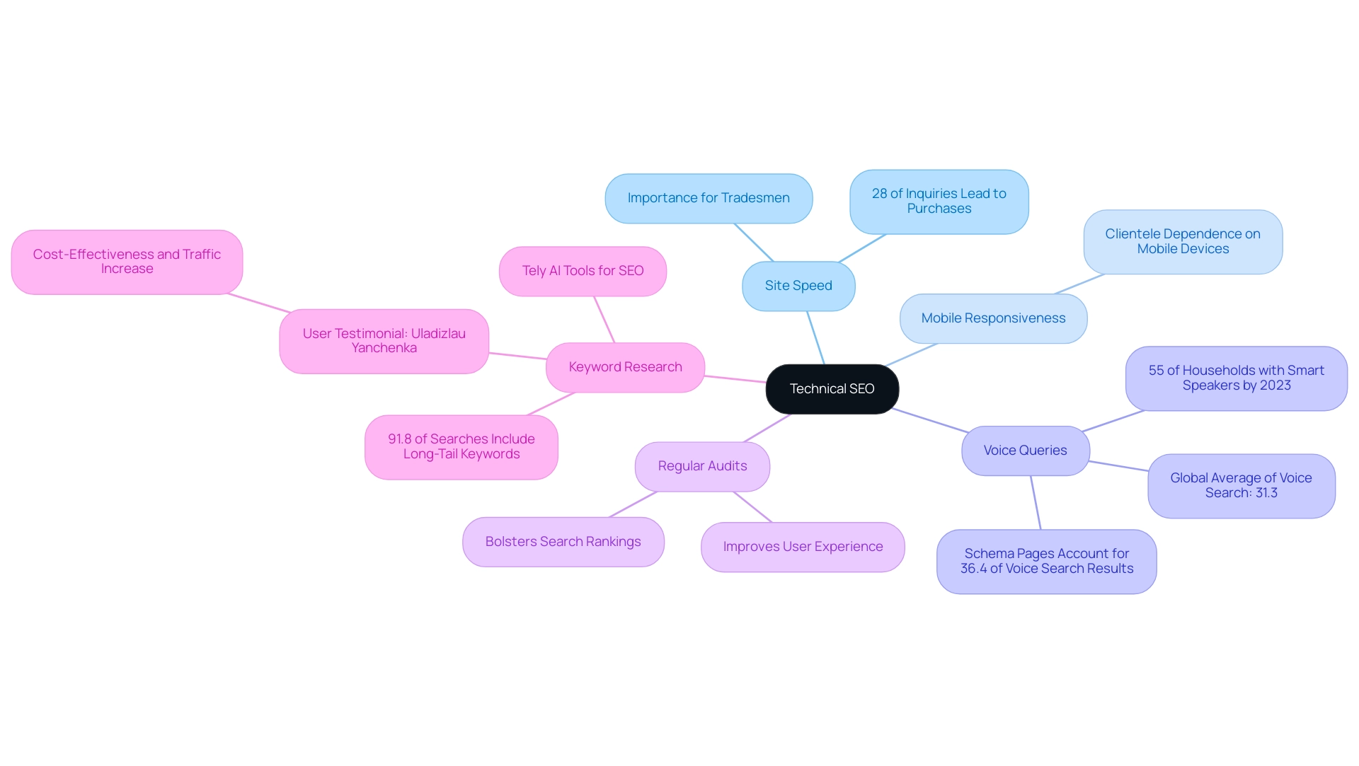 Each branch represents a key aspect of Technical SEO with distinct colors for easy identification. Statistics and testimonials are sub-categories under their respective branches.