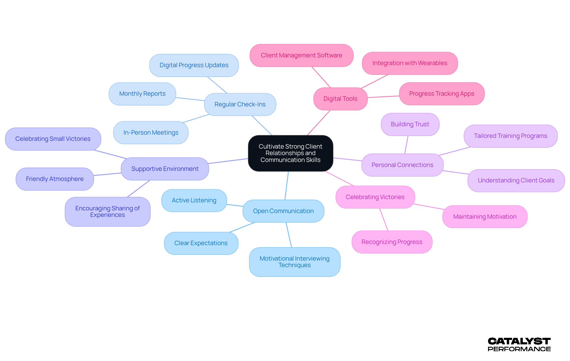 The central node represents the main focus on client relationships, while each branch highlights a key strategy. Sub-branches provide specific actions or techniques to implement these strategies, making it easy to understand how to foster strong connections with clients.