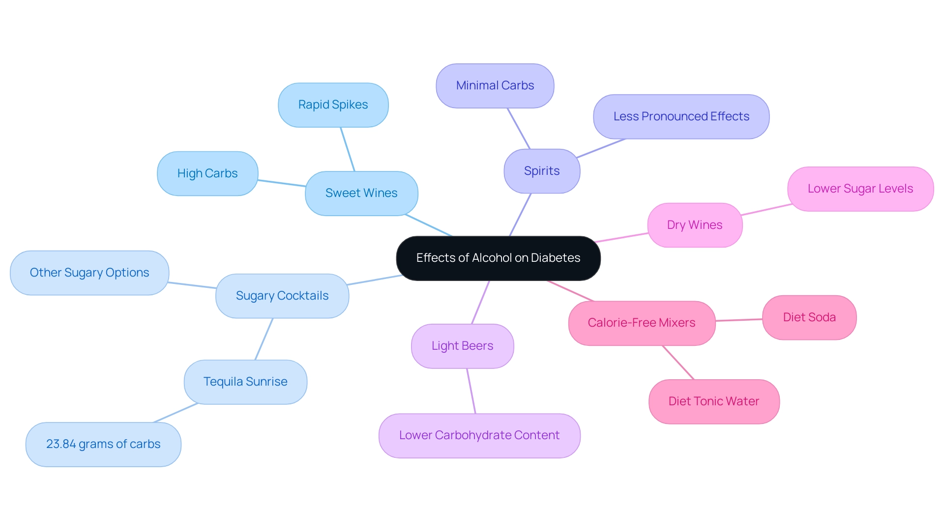 The central node represents the overall topic, with branches for each type of alcoholic drink and their respective effects on blood sugar levels.