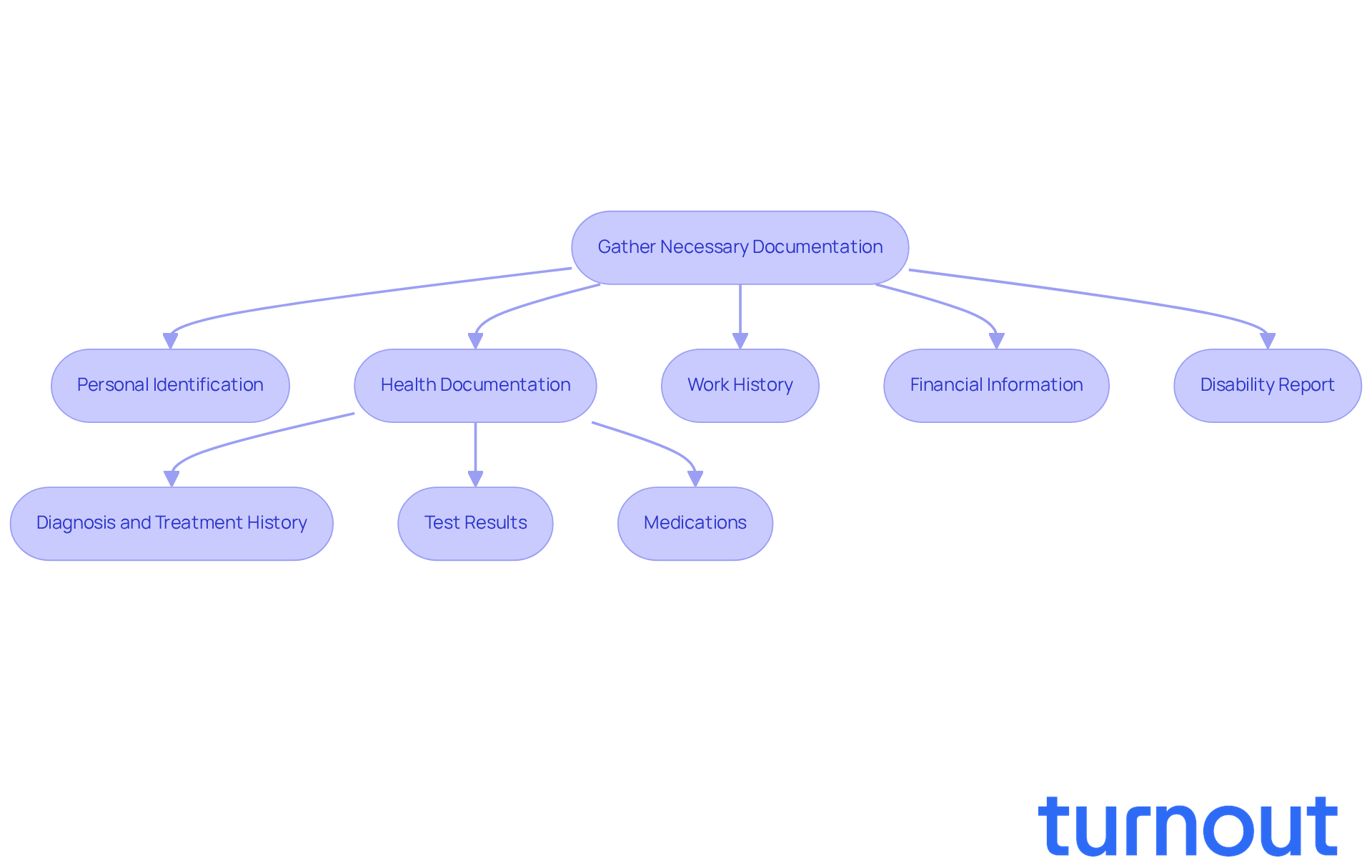 Each box represents a category of documents you need to gather. Follow the arrows to see how to collect everything step-by-step, ensuring you have all the necessary information for your application. Each box represents a category of documents you need to gather. Follow the arrows to see how to collect everything step-by-step, ensuring you have all the necessary information for your application.
