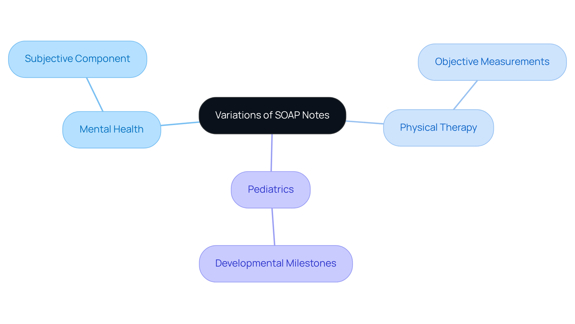 This mindmap shows how SOAP notes can be customized for different healthcare fields. Each branch represents a discipline, detailing its specific focus and practices. Follow the branches to see how each area contributes to better patient care.
