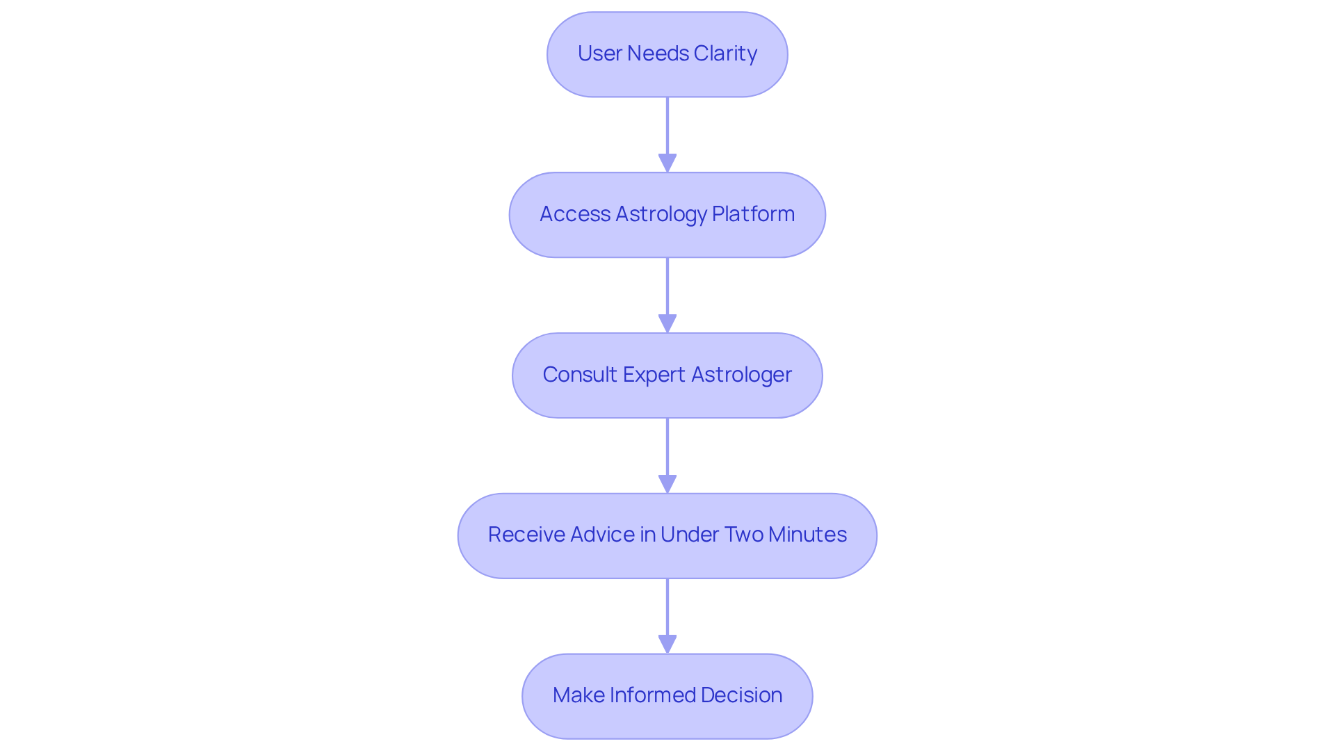 This flowchart shows how you can quickly get astrology advice. Start with your need for clarity, follow the steps to access the platform, consult an astrologer, and receive advice fast to help you make decisions.