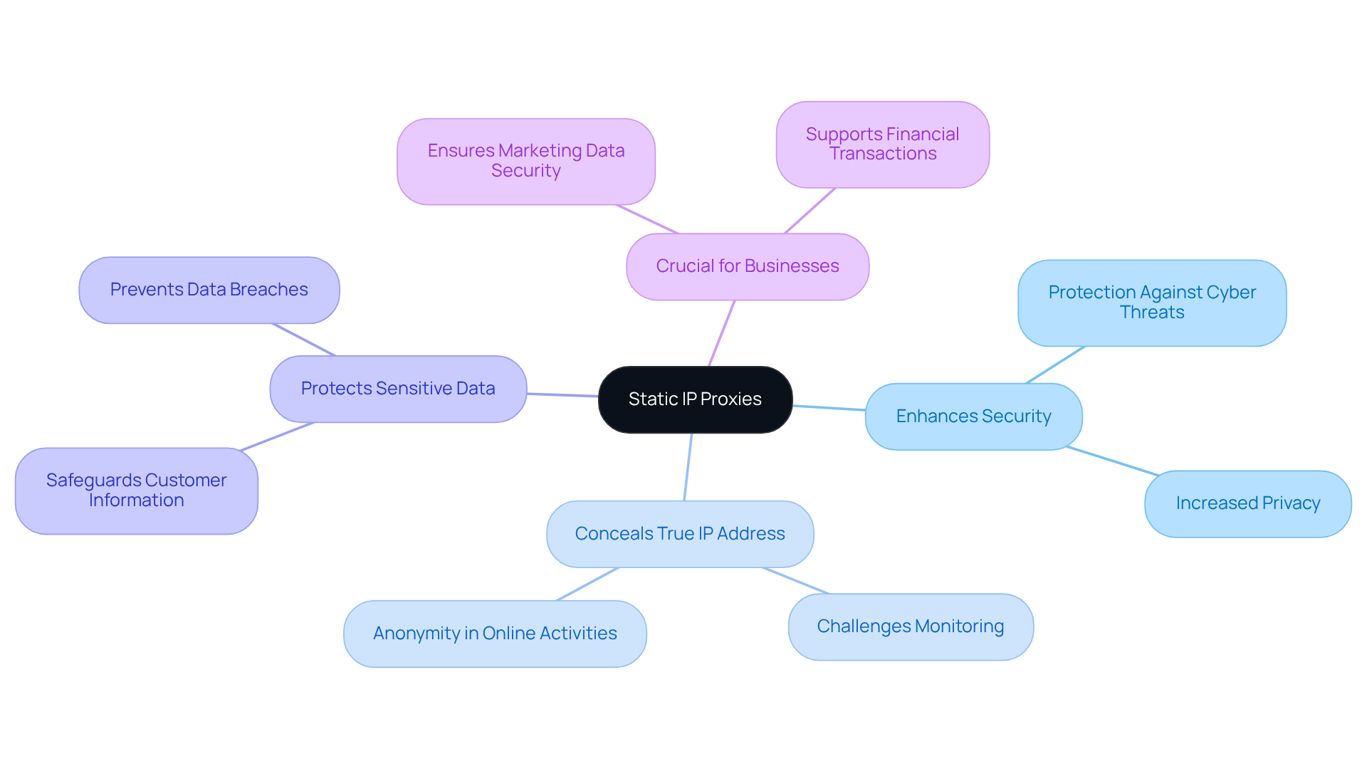 The central node represents static IP proxies, and the branches show how they enhance security and protect sensitive data. Each branch highlights a specific benefit, making it easy to see why static IP proxies are important. The central node represents static IP proxies, and the branches show how they enhance security and protect sensitive data. Each branch highlights a specific benefit, making it easy to see why static IP proxies are important.