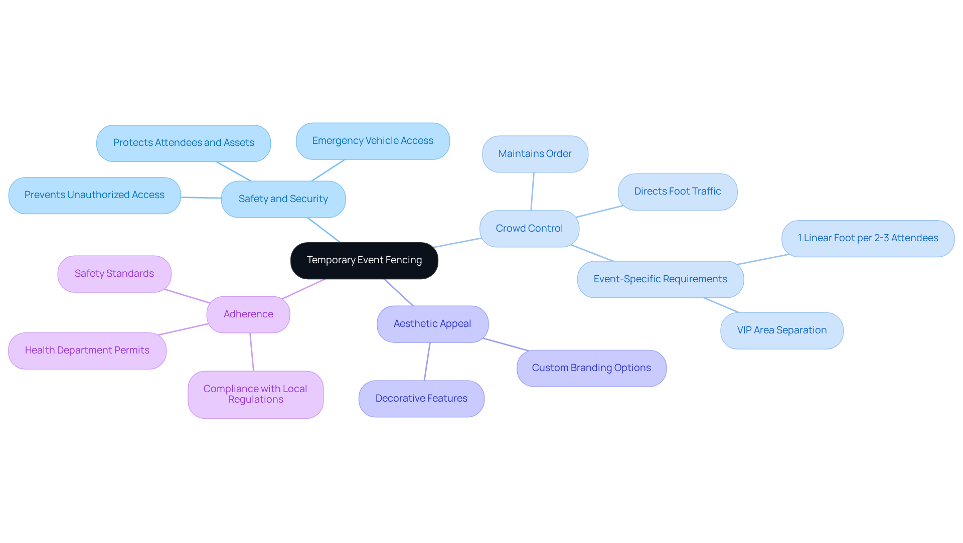 This mindmap starts with the main idea of temporary event fencing at the center. Each branch represents a key function of the fencing, showing how it contributes to safety, crowd management, aesthetics, and legal compliance. Follow the branches to understand the various roles that fencing plays in successful event management. This mindmap starts with the main idea of temporary event fencing at the center. Each branch represents a key function of the fencing, showing how it contributes to safety, crowd management, aesthetics, and legal compliance. Follow the branches to understand the various roles that fencing plays in successful event management.