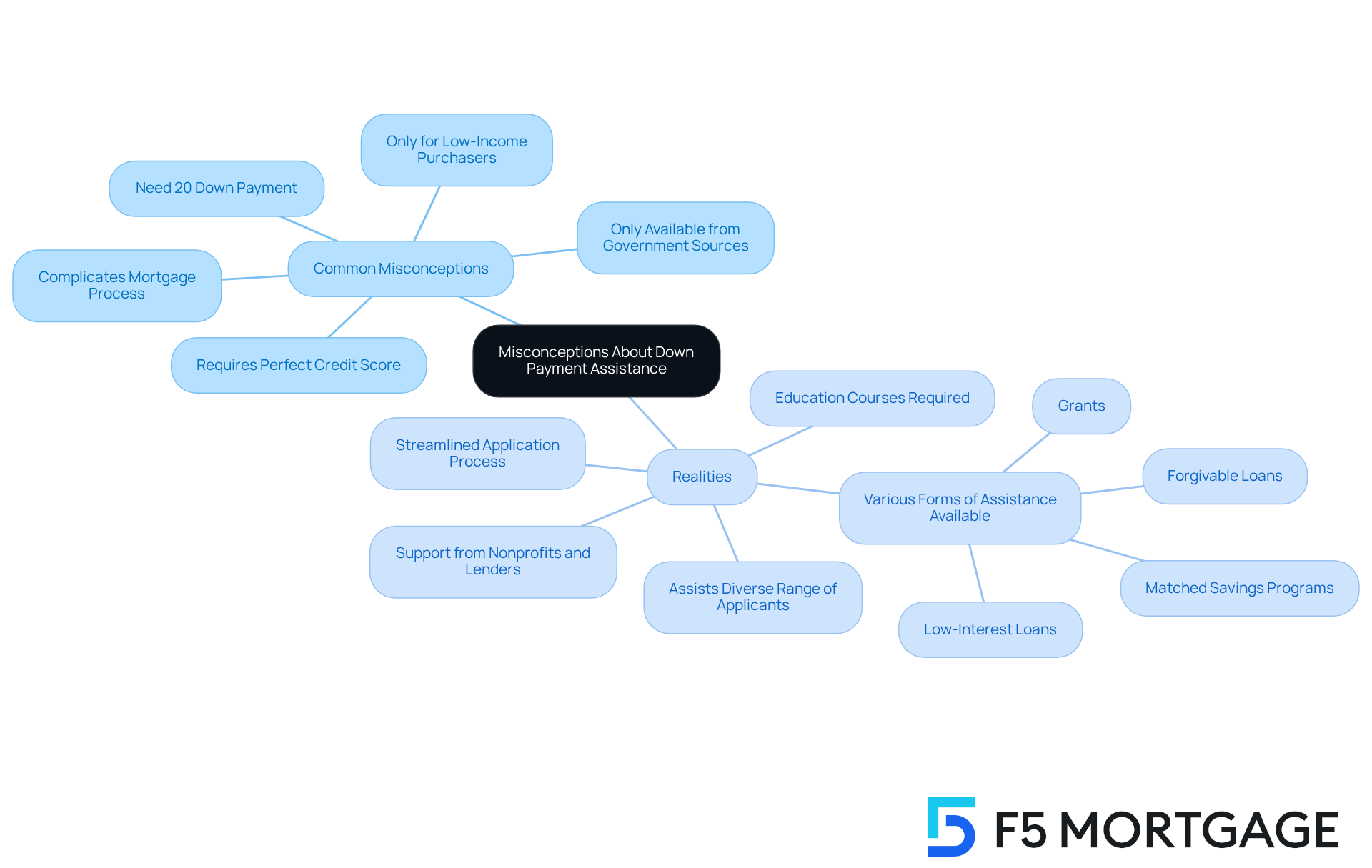 The center represents the overall topic, with branches showing common myths on one side and the truths on the other. Follow the lines to see how each misconception is countered by a reality, making it easier to understand the full picture.