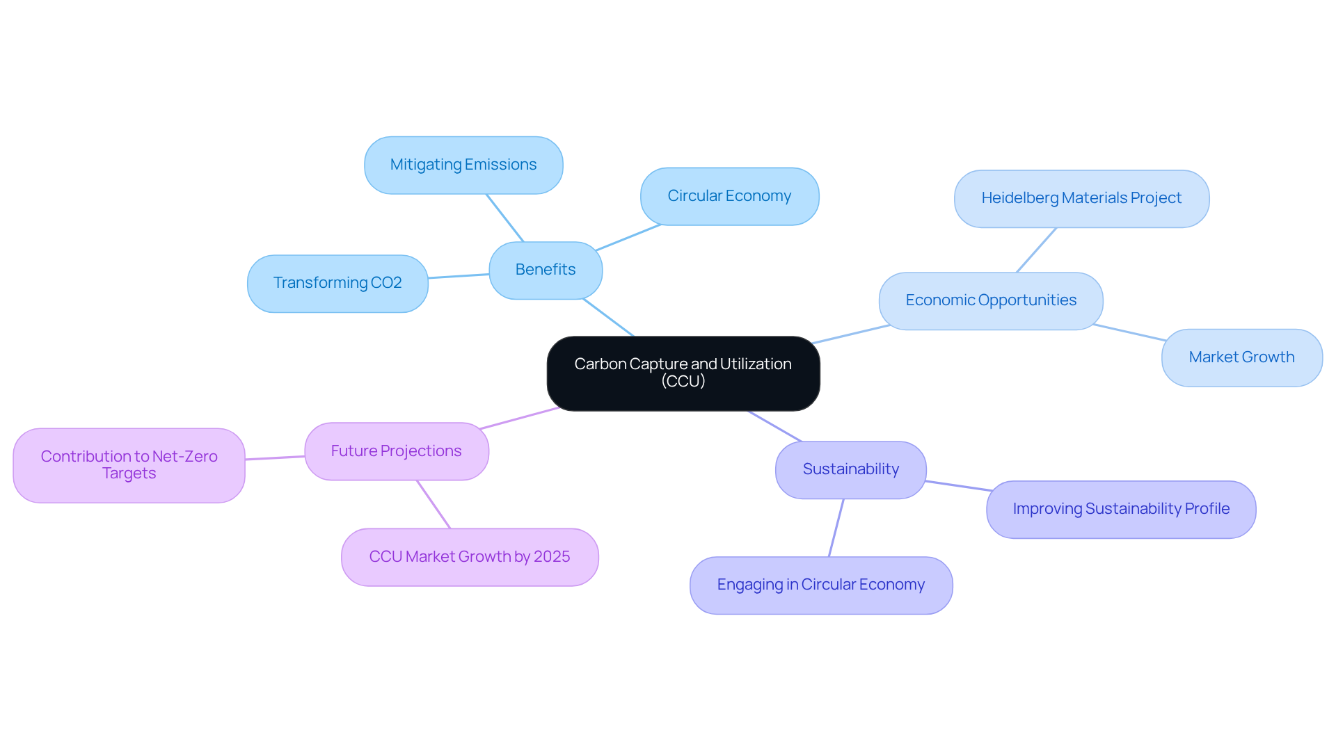 The central node represents CCU, and the branches show its various benefits and implications. Each color-coded branch helps you understand how CCU contributes to sustainability and economic growth.