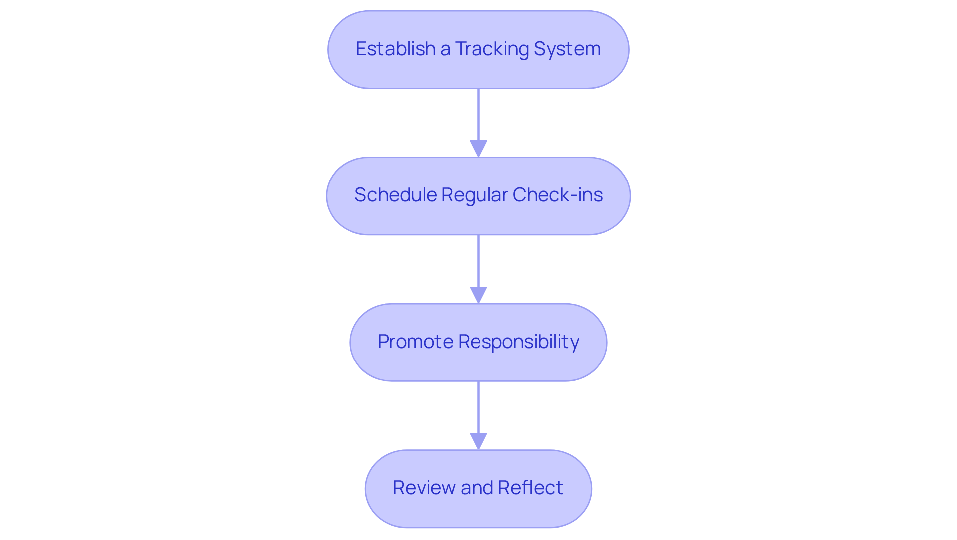 Each box represents a crucial step in the process of implementing OKRs. Follow the arrows to see how each step leads to the next, ensuring your team stays aligned and focused on achieving their objectives.