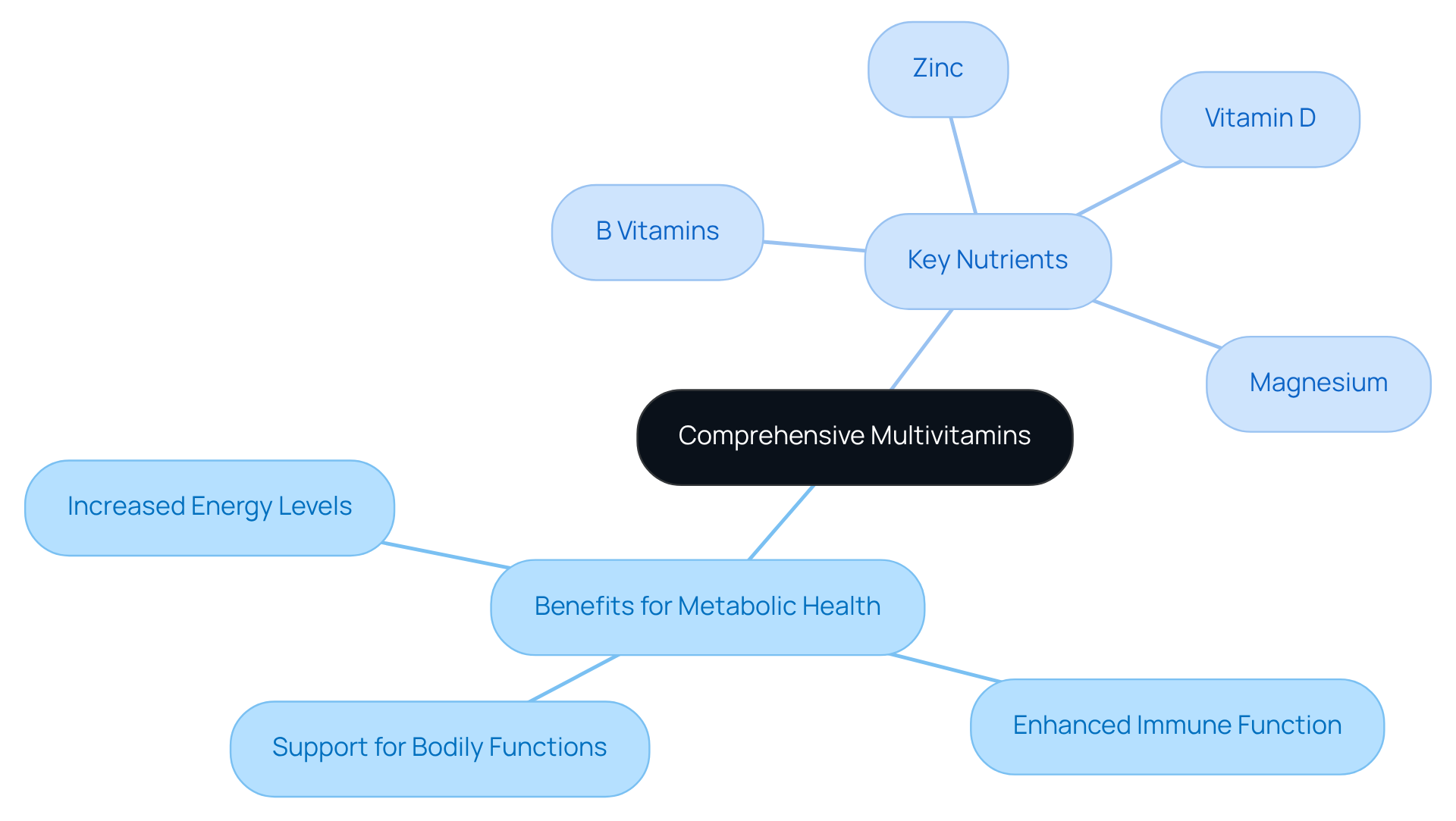This mindmap illustrates how comprehensive multivitamins support metabolic health. Start at the center with the main idea, then follow the branches to see the benefits and the specific nutrients that play a role in keeping you energized and healthy.