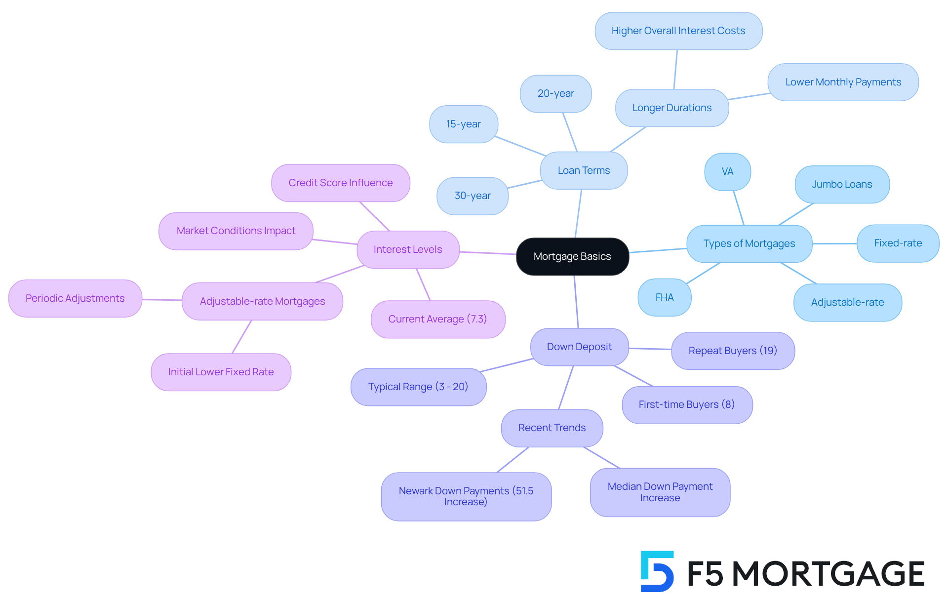 The central node represents the main topic of mortgage basics. Each branch highlights a key area of focus, making it easier to explore different aspects of obtaining a mortgage.