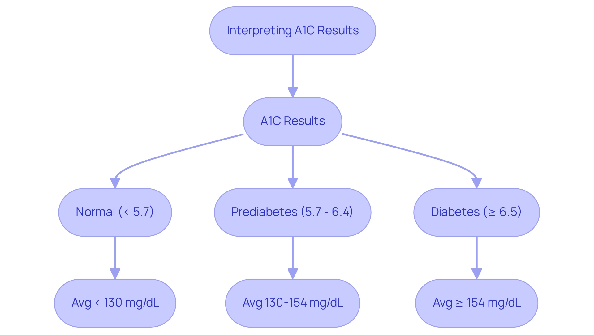 Green indicates normal A1C levels, yellow indicates prediabetes, and red indicates diabetes.