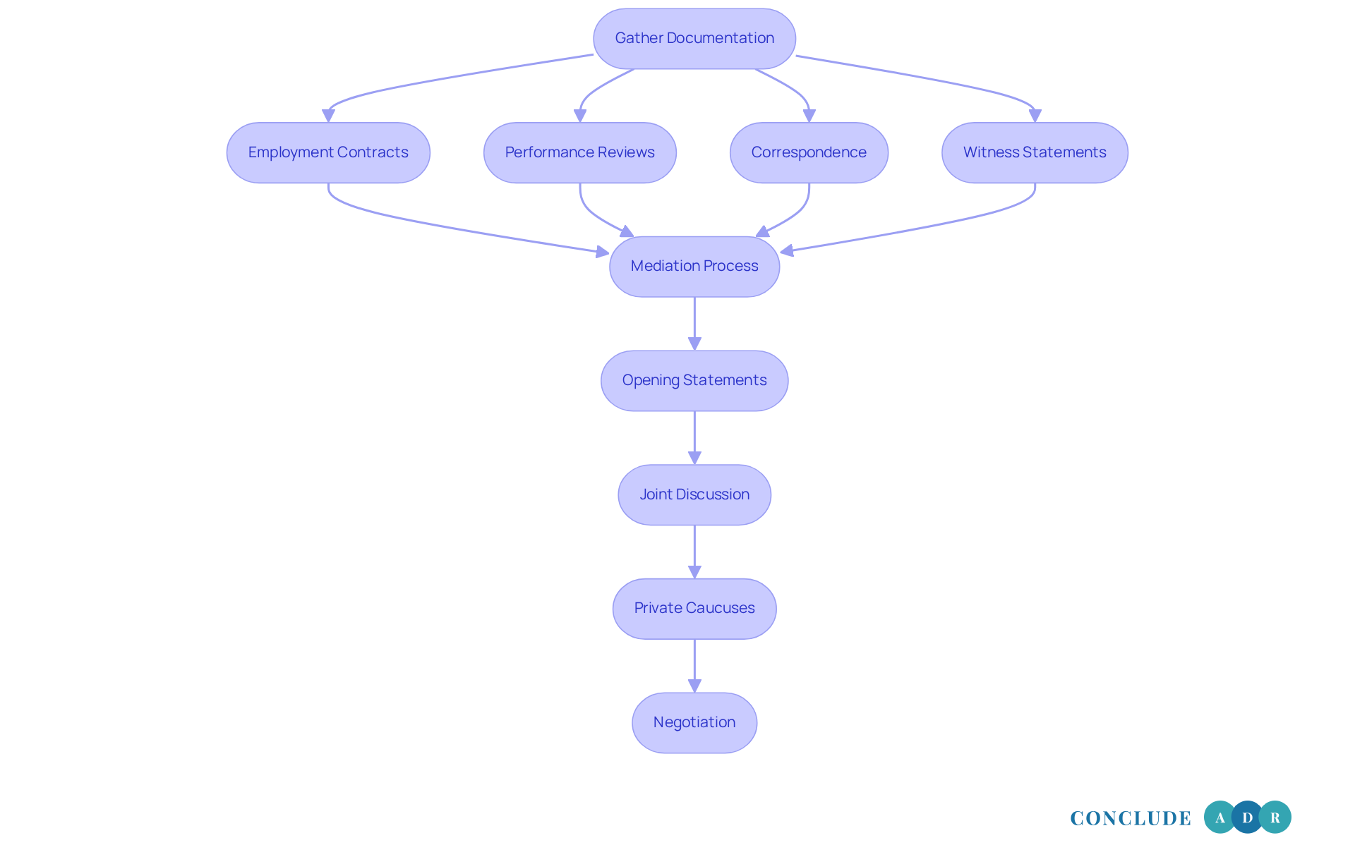 This flowchart guides you through the steps to prepare for mediation and what to expect during the mediation session. Follow the arrows to see how to gather your documents and the order of the mediation process.