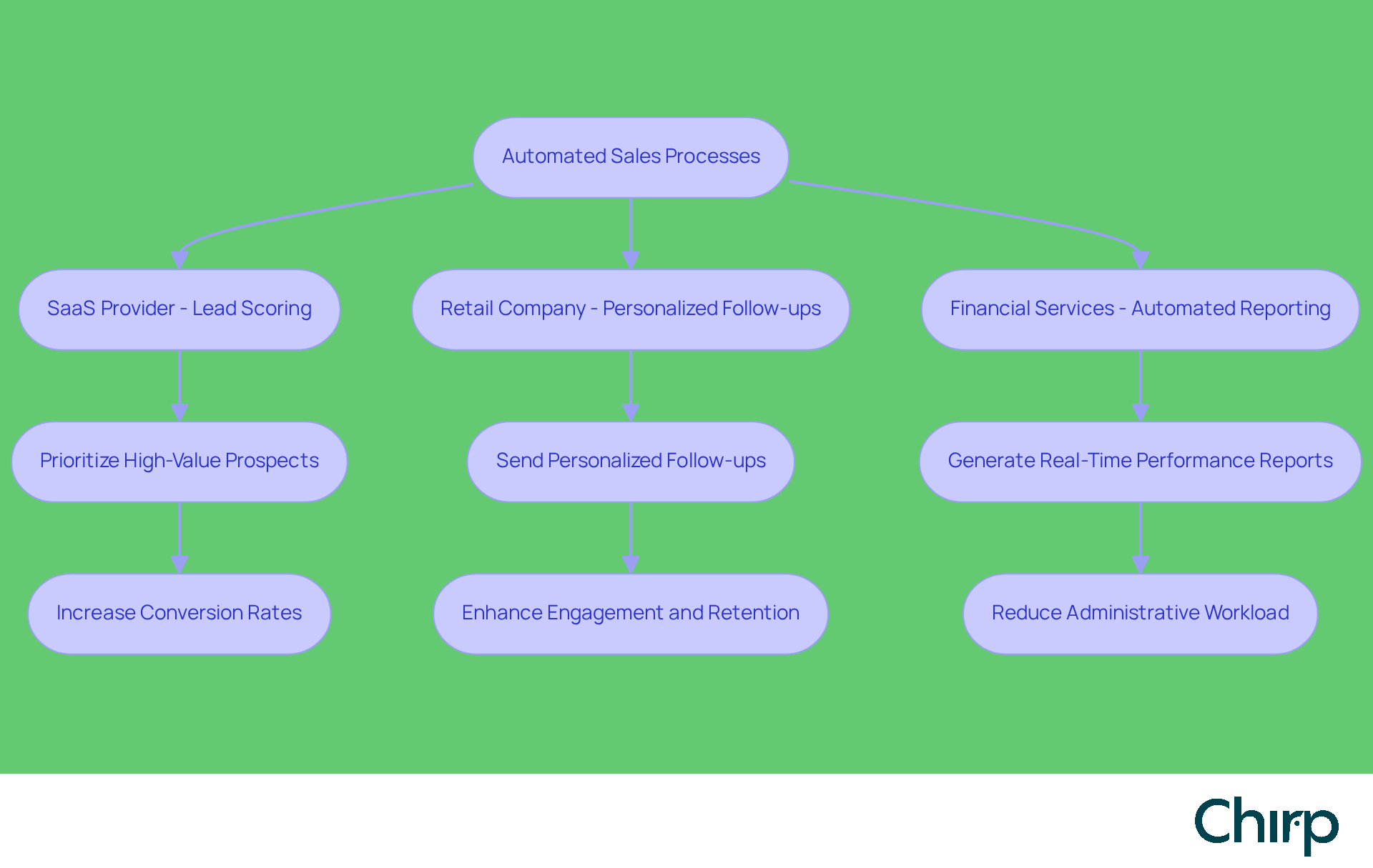 This flowchart illustrates how different companies implement automation in their sales processes. Each branch represents a unique example, showing the steps taken and the benefits achieved. Follow the arrows to see how automation leads to improved efficiency and customer engagement.