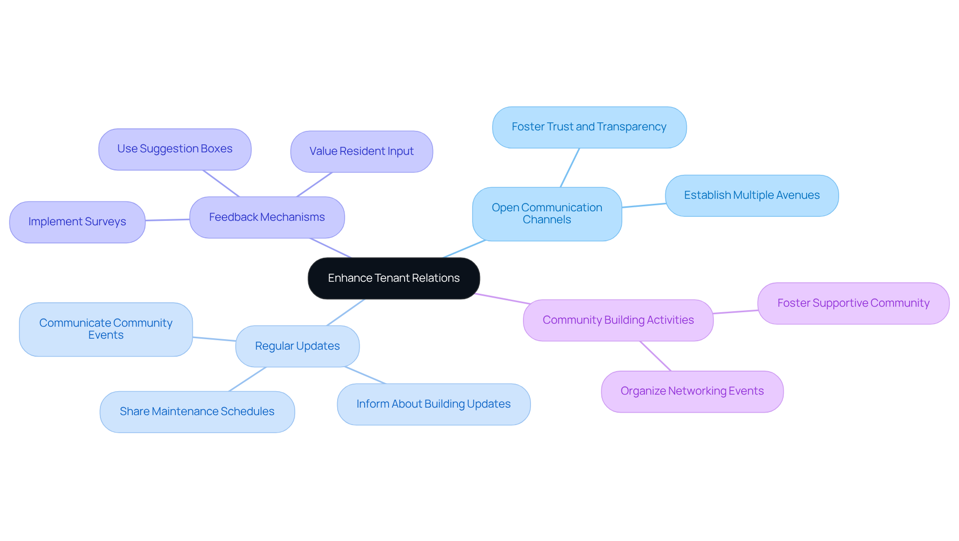 This mindmap starts with the central idea of enhancing tenant relations. Each branch represents a key strategy, and the sub-branches provide specific actions to implement those strategies. Follow the branches to see how each strategy contributes to building strong relationships with renters. This mindmap starts with the central idea of enhancing tenant relations. Each branch represents a key strategy, and the sub-branches provide specific actions to implement those strategies. Follow the branches to see how each strategy contributes to building strong relationships with renters.