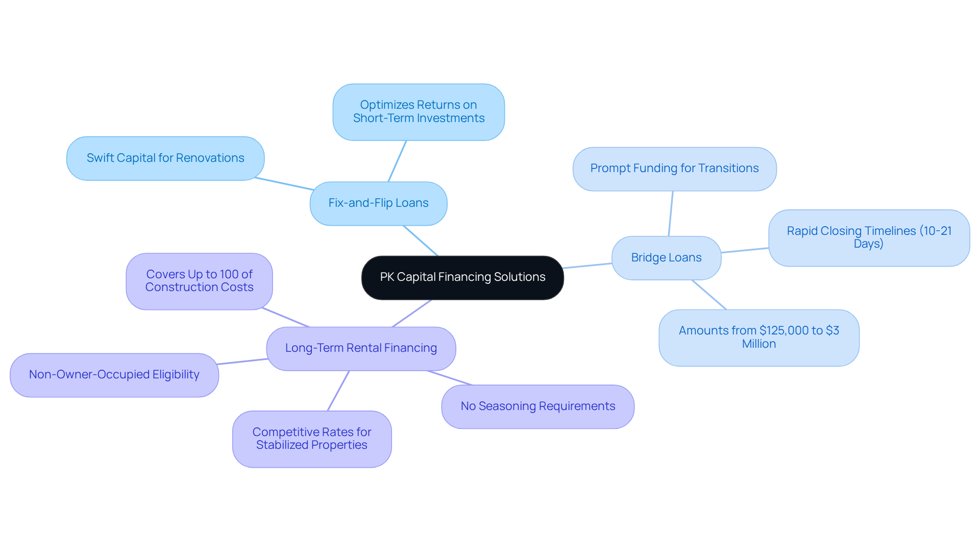 This mindmap illustrates the various financing options available from PK Capital Solutions. Each branch represents a different type of loan, with sub-branches highlighting their specific benefits and features. Follow the branches to see how each financing solution can help property investors achieve their goals. This mindmap illustrates the various financing options available from PK Capital Solutions. Each branch represents a different type of loan, with sub-branches highlighting their specific benefits and features. Follow the branches to see how each financing solution can help property investors achieve their goals.
