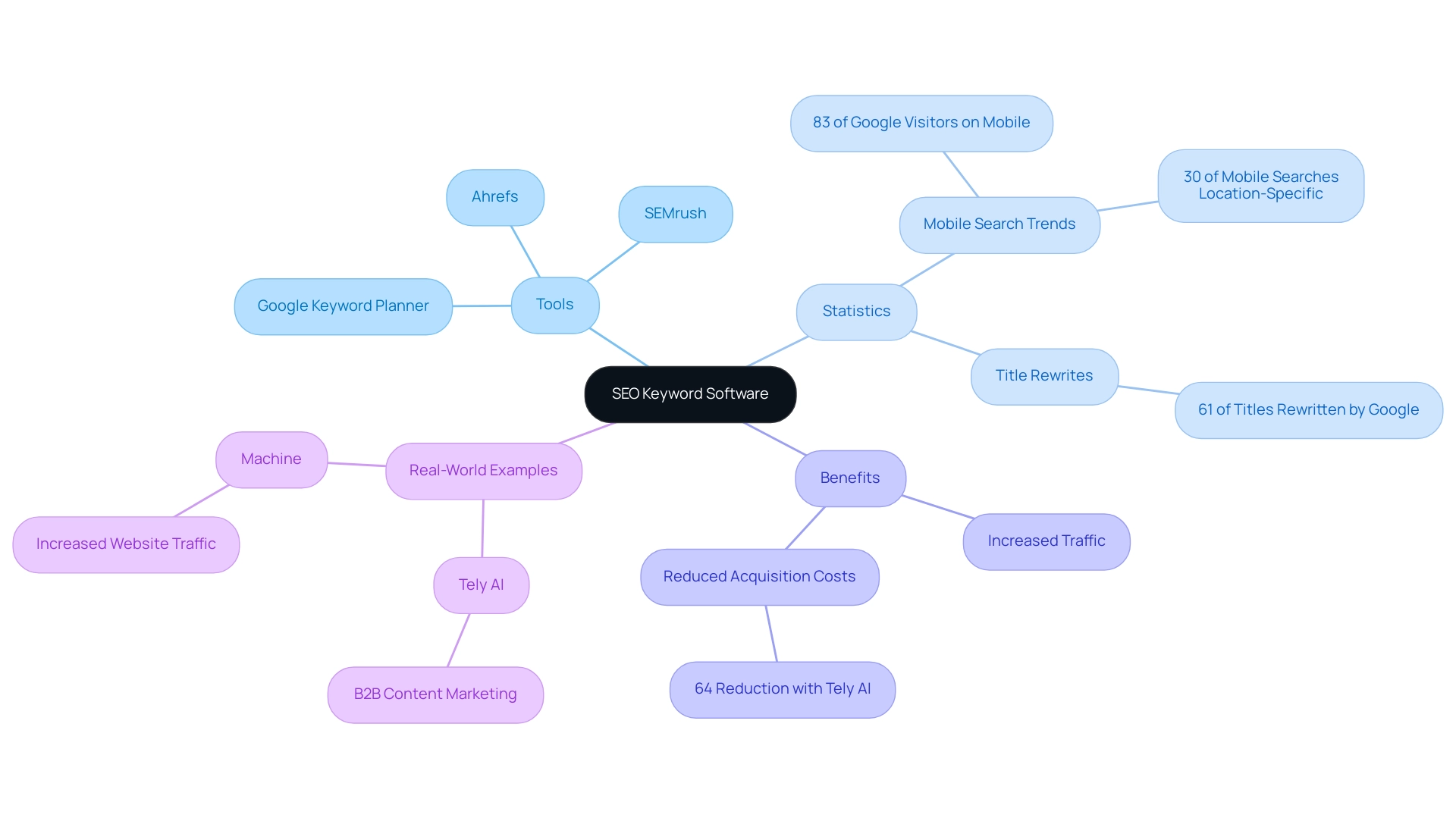The central node represents SEO keyword software, with branches illustrating tools, statistics, benefits, and real-world examples.