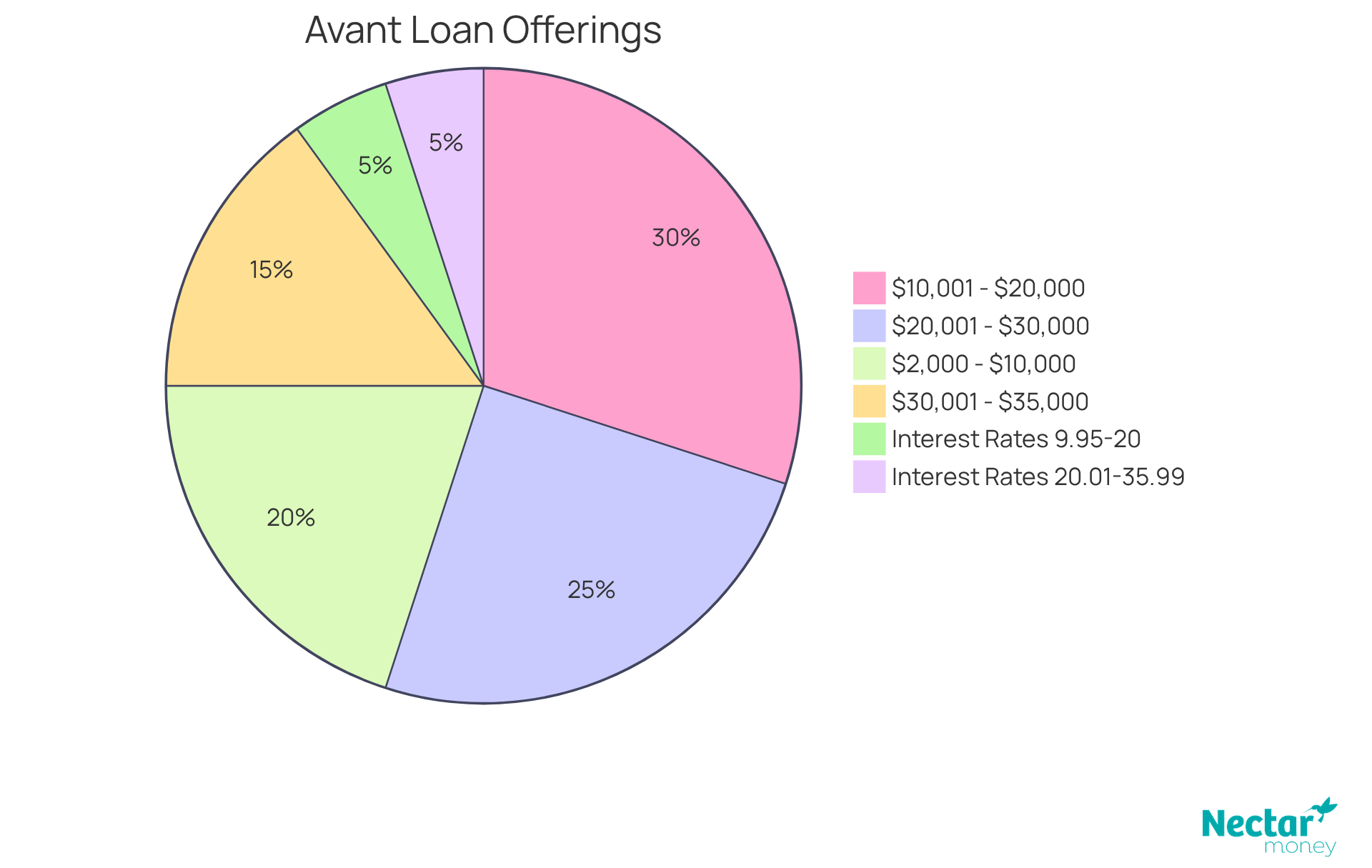 Each segment shows the range of loan amounts and interest rates available. The larger the segment, the more options are available in that range. Each segment shows the range of loan amounts and interest rates available. The larger the segment, the more options are available in that range.