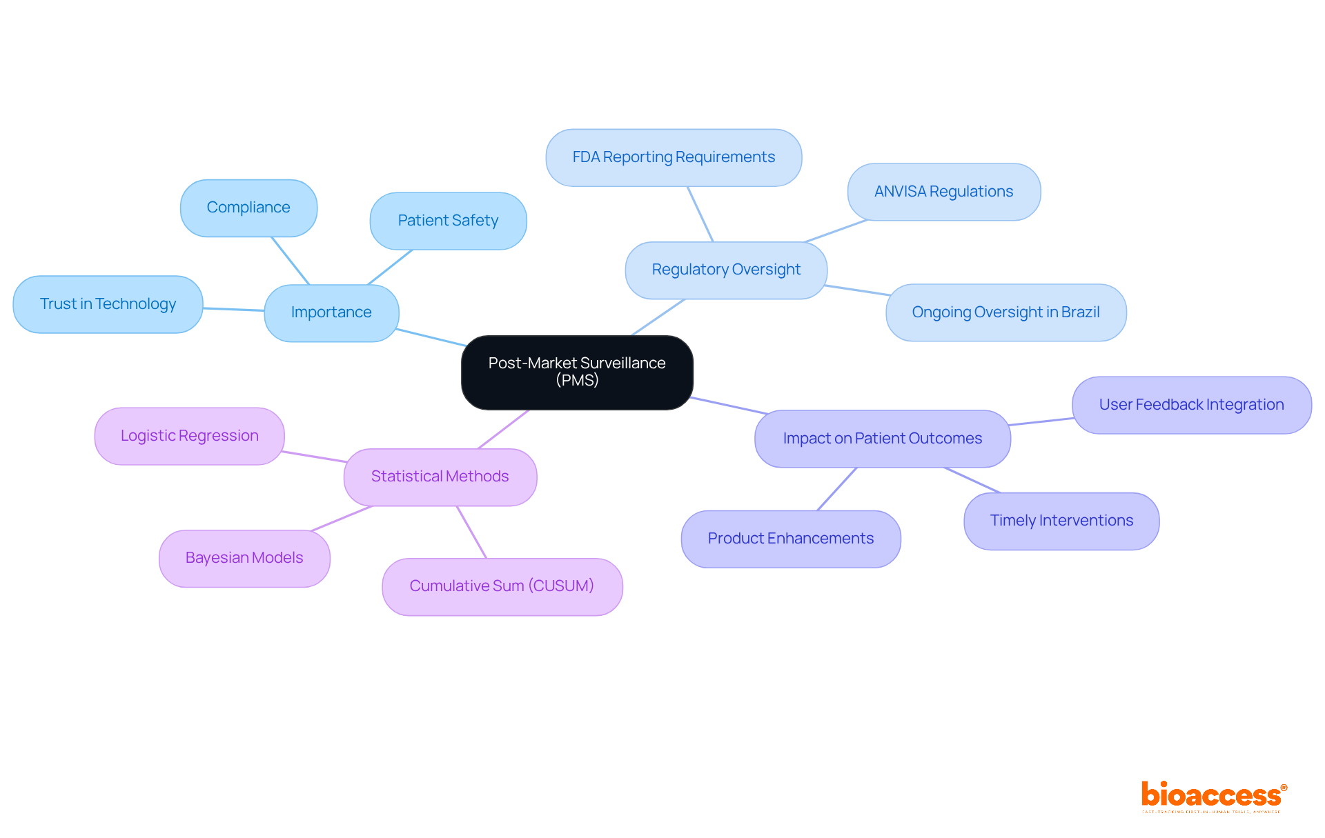 The center represents the concept of PMS, while the branches show its significance and related factors, helping you understand how they interconnect.