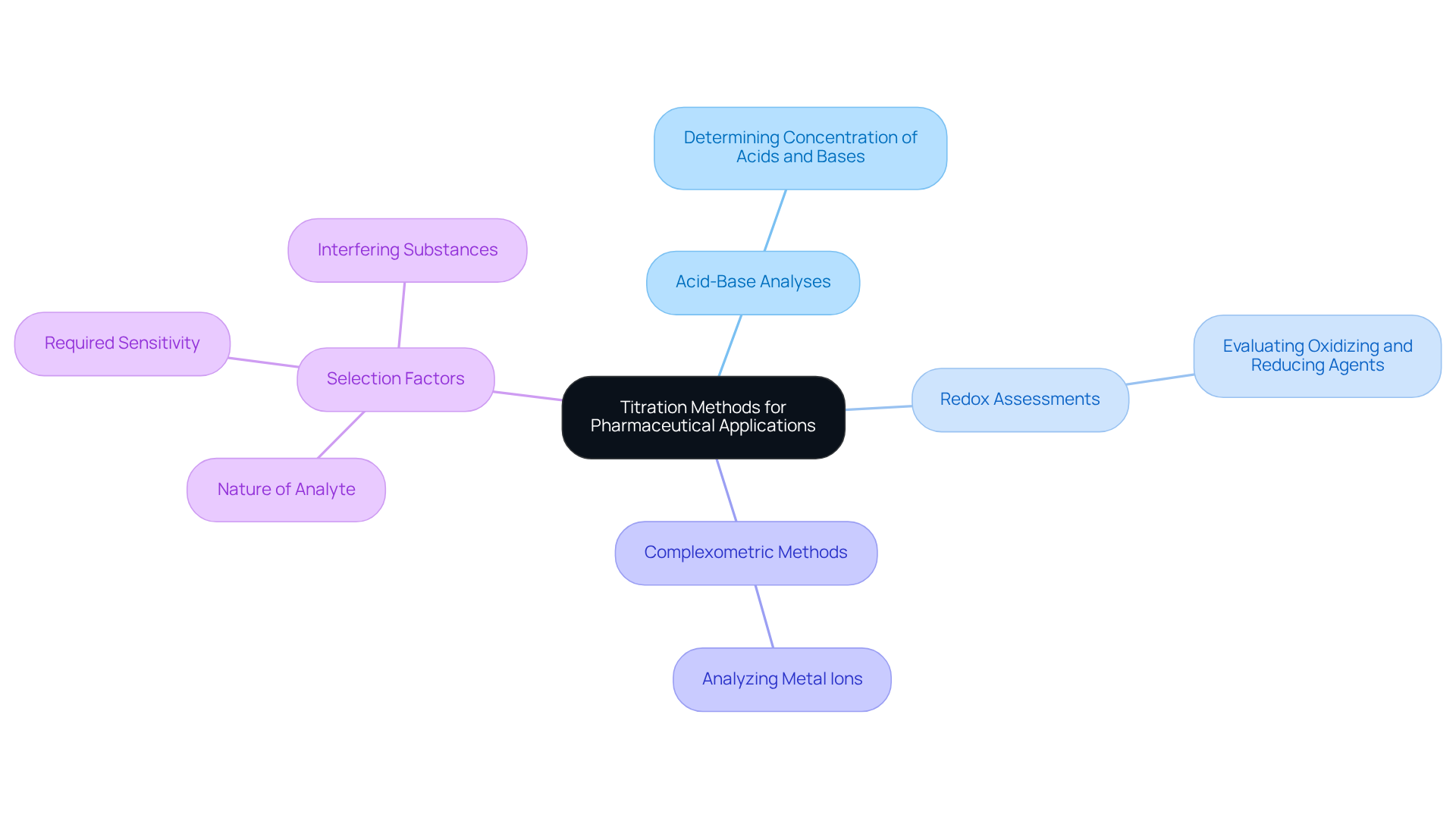 At the center is the main topic, with branches representing different titration methods and selection criteria. This layout helps you see how each method is related and what factors to consider when choosing the right one.