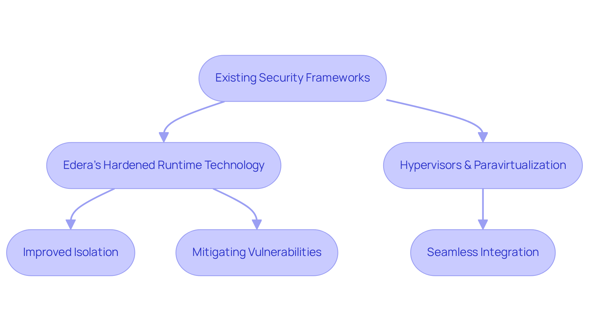 This chart illustrates how Edera's technology enhances existing security frameworks. Each box represents a component or benefit, and the arrows show how they connect and interact in the cybersecurity landscape. This chart illustrates how Edera's technology enhances existing security frameworks. Each box represents a component or benefit, and the arrows show how they connect and interact in the cybersecurity landscape.