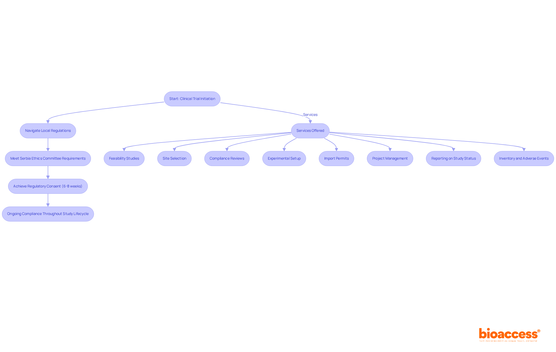 This flowchart outlines the steps bioaccess® takes to ensure ethical compliance in clinical trials. Each box represents a key stage in the process, leading to faster approvals and ongoing compliance, while the side box lists the services that support these efforts.