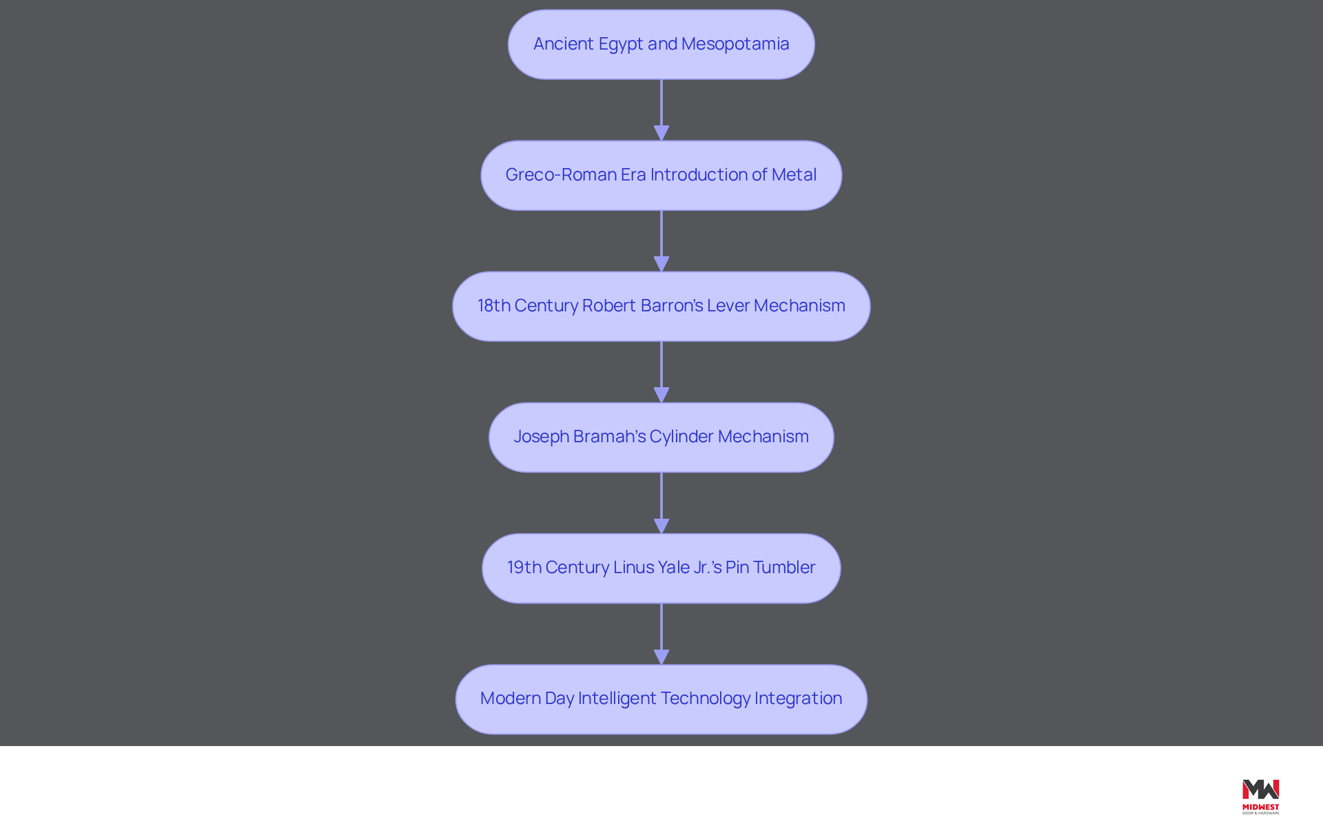 This flowchart shows how door lock technology has changed over time. Each box represents a significant development in locking mechanisms, from ancient wooden locks to modern smart locks. Follow the arrows to see how each innovation builds on the previous one, enhancing security and convenience. This flowchart shows how door lock technology has changed over time. Each box represents a significant development in locking mechanisms, from ancient wooden locks to modern smart locks. Follow the arrows to see how each innovation builds on the previous one, enhancing security and convenience.