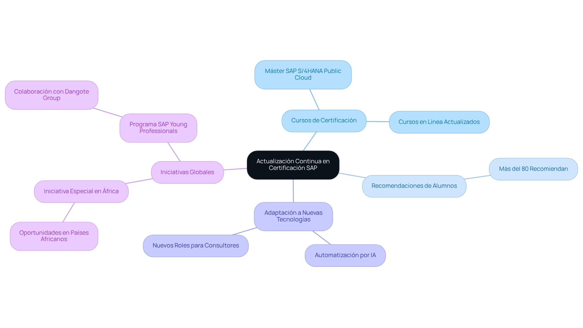 El nodo central representa el tema principal, y las ramas muestran las diferentes áreas de enfoque. Las sub-ramas brindan detalles adicionales, haciendo fácil entender cómo cada elemento se relaciona con el concepto de actualización continua.