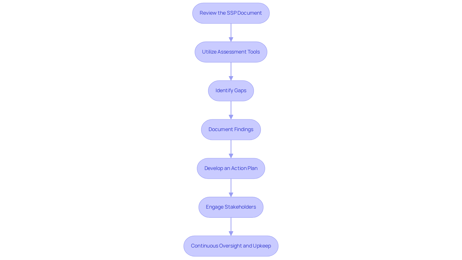 Each box represents a step in the self-assessment process. Follow the arrows to see how each step leads to the next, helping you ensure compliance with CMMC requirements.
