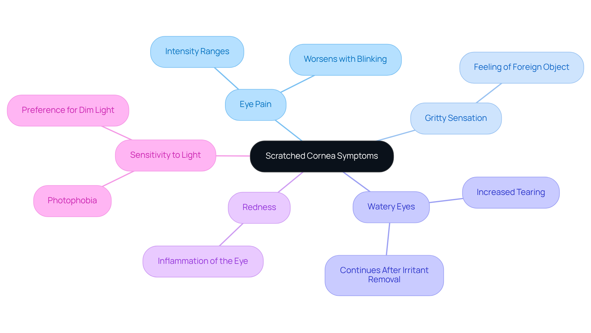 How to Know If Your Cornea Is Scratched: Signs and Solutions | Pacific ...