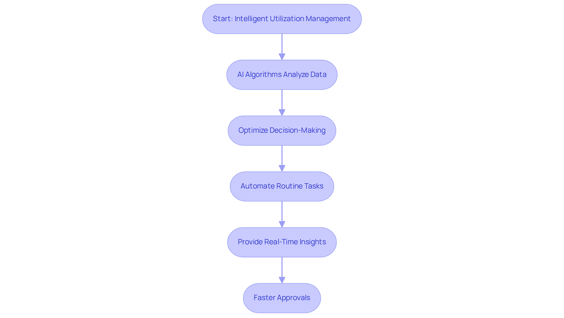 Each box represents a step in the process. Follow the arrows to see how ImagineTeam's approach leads to faster approvals in healthcare.