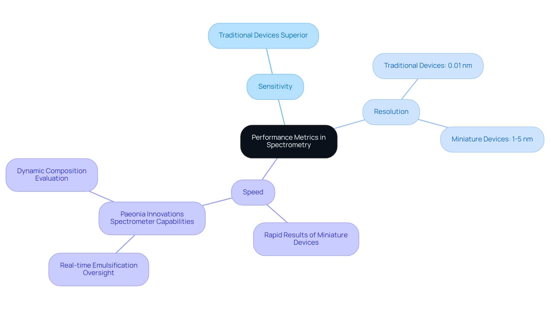 This mindmap illustrates the key performance metrics of spectrometry devices. Each branch represents a different metric, showing how traditional and miniature devices compare in terms of sensitivity, resolution, and speed. Follow the branches to understand the strengths and weaknesses of each type of device. This mindmap illustrates the key performance metrics of spectrometry devices. Each branch represents a different metric, showing how traditional and miniature devices compare in terms of sensitivity, resolution, and speed. Follow the branches to understand the strengths and weaknesses of each type of device.