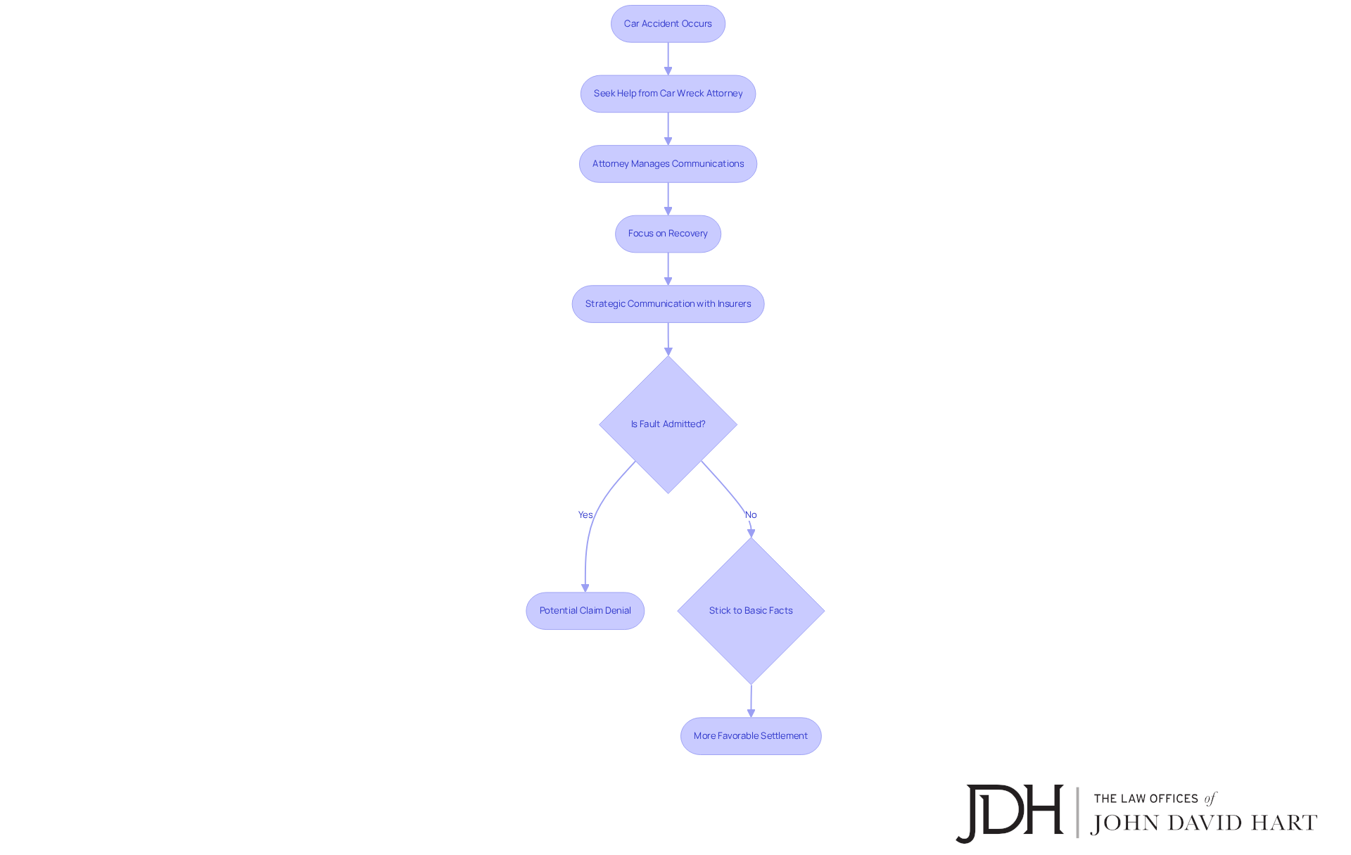 This flowchart outlines the steps to take after a car accident. Each box represents an action or decision, and the arrows show how they connect. Follow the flow to understand how to navigate insurance communications effectively. This flowchart outlines the steps to take after a car accident. Each box represents an action or decision, and the arrows show how they connect. Follow the flow to understand how to navigate insurance communications effectively.