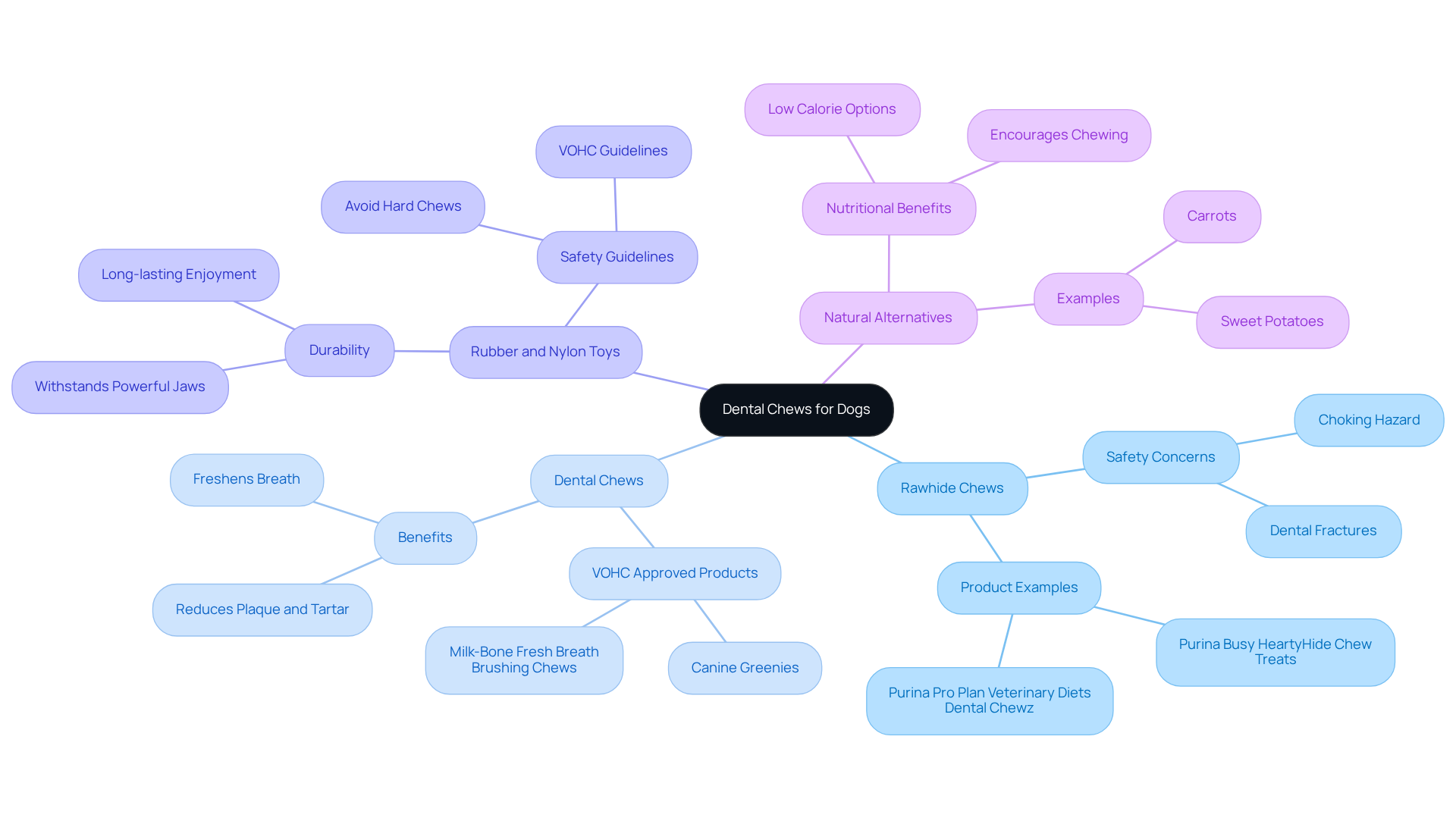 This mindmap shows the different types of dental chews available for dogs. Each branch represents a category, and the sub-branches provide important information about benefits and safety for each type.