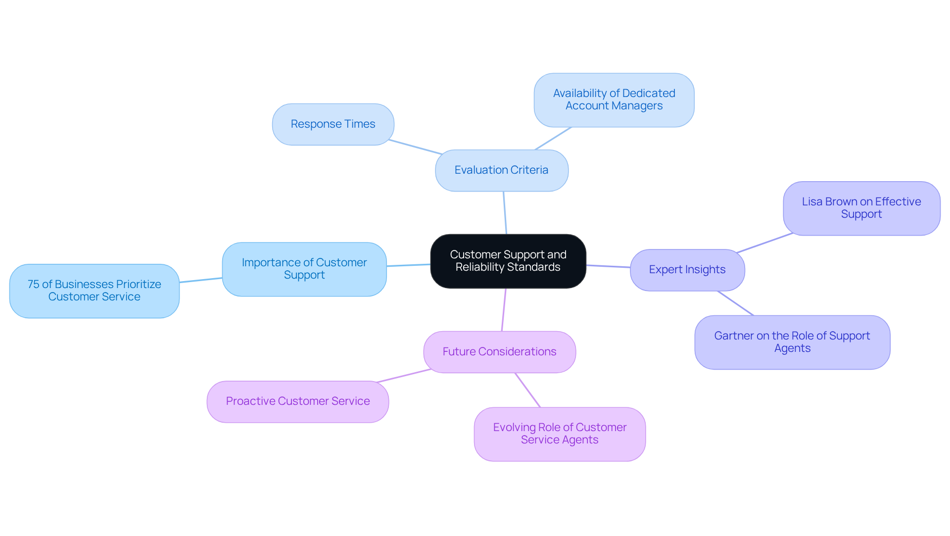 The central node represents the main topic, while branches show different aspects of customer support. Each branch highlights why support matters, how to evaluate it, expert opinions, and future trends.