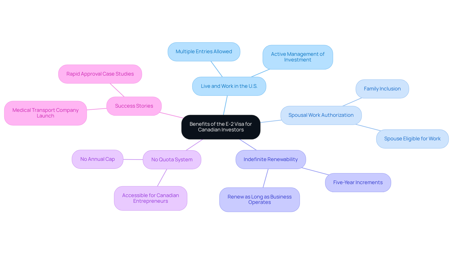 The central node represents the E-2 visa benefits, with branches showing each key advantage. Follow the branches to see how each benefit connects to the overall opportunity for Canadian investors.
