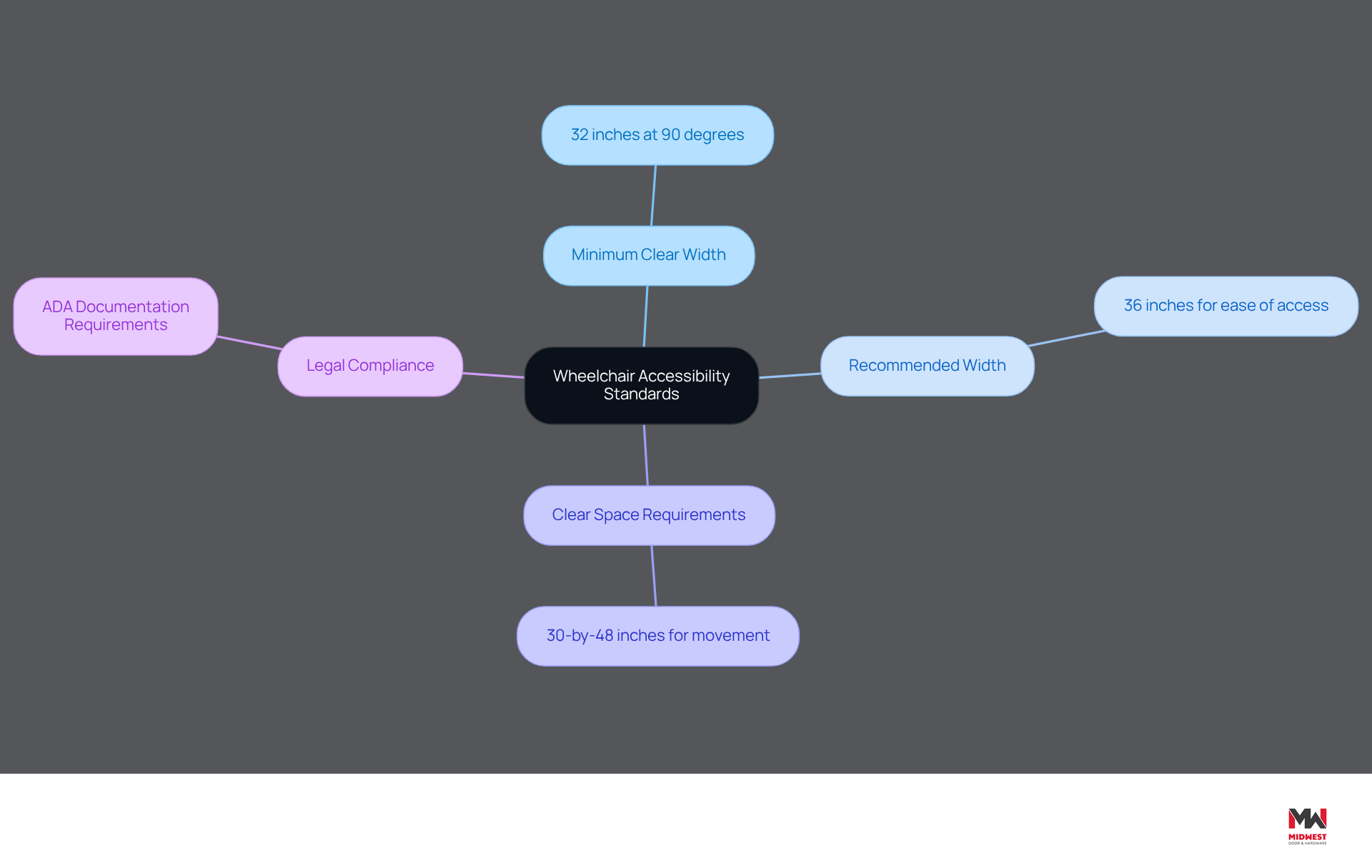 The central node represents the main topic of accessibility standards, while the branches show specific measurements and legal considerations. Each color-coded branch helps you quickly identify different aspects of the standards. The central node represents the main topic of accessibility standards, while the branches show specific measurements and legal considerations. Each color-coded branch helps you quickly identify different aspects of the standards.